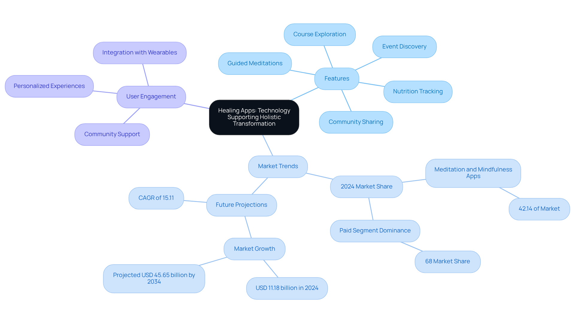 Start at the center with the main topic of healing apps. Follow the branches to explore features, market trends, and how users engage with these apps. Each branch represents a different aspect of the healing app landscape, helping you understand the connections and importance of each feature.