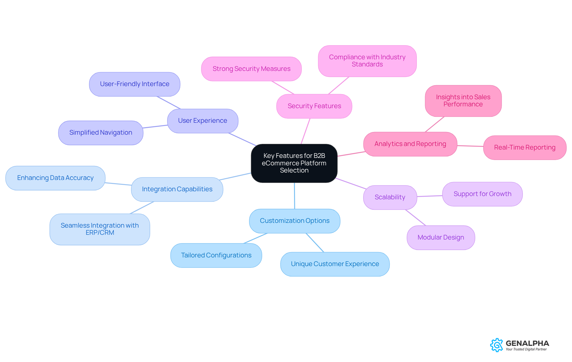 This mindmap shows the essential features to consider when choosing a B2B eCommerce platform. Each branch represents a key criterion, and the sub-branches provide more details or quotes that highlight why each feature is important. Follow the branches to see how these features connect to the overall goal of selecting the right platform.