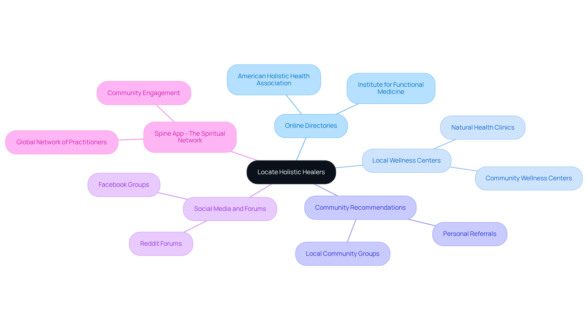 The central node represents the main goal of locating holistic healers. Each branch shows a different resource type, helping you understand where to look for practitioners. The sub-branches provide more details about each resource, guiding you on how to use them effectively.