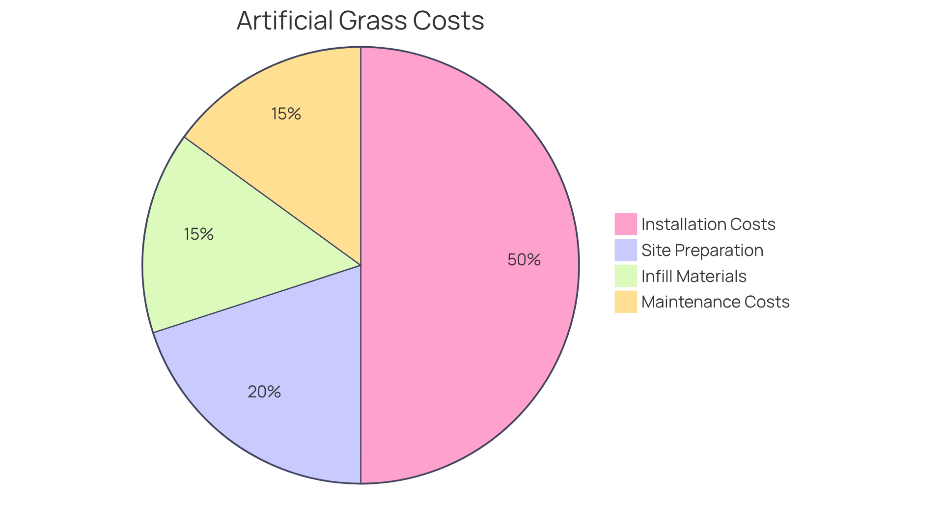 Each slice of the pie shows a different cost category for installing and maintaining artificial grass. The size of each slice indicates how much of the total budget each category takes up - bigger slices mean higher costs!