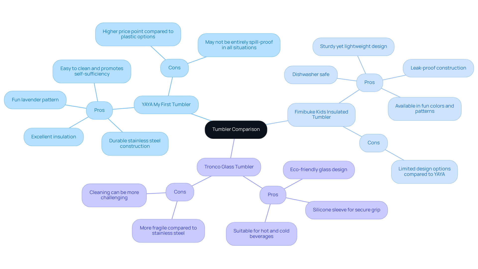 The central node represents the overall topic, while each branch shows a specific tumbler. Pros are listed under each tumbler's name, highlighting what makes it great, and cons show potential drawbacks. This layout helps you quickly see which tumbler might be the best fit for your child. The central node represents the overall topic, while each branch shows a specific tumbler. Pros are listed under each tumbler's name, highlighting what makes it great, and cons show potential drawbacks. This layout helps you quickly see which tumbler might be the best fit for your child.