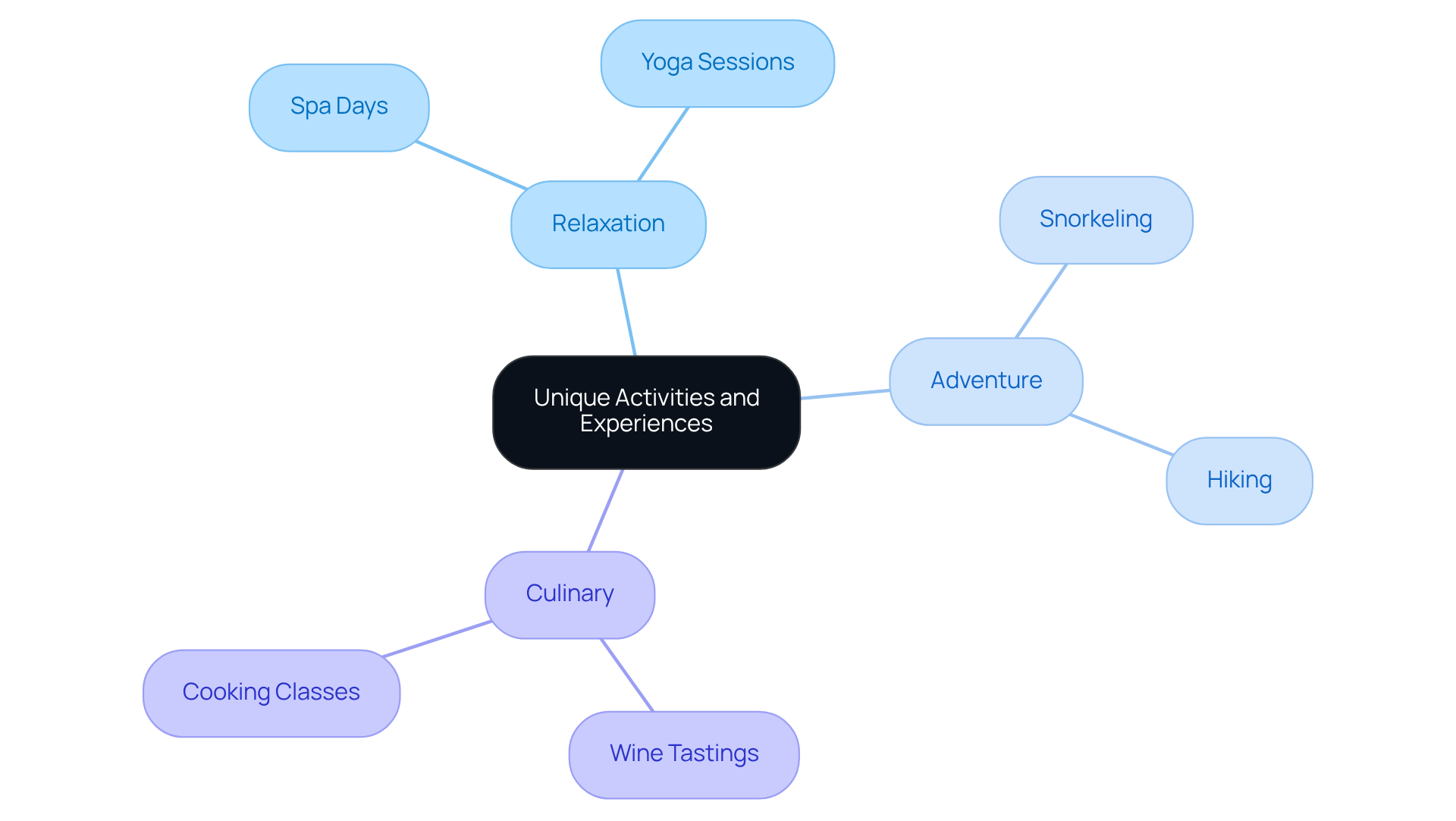 Start with the central theme of unique activities, then explore the branches for different types of experiences. Each branch leads to specific activities that cater to various interests, helping to visualize how diverse options can enrich your trip.