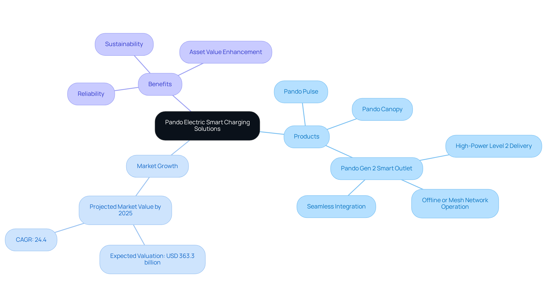 Start at the center with Pando Electric, then explore the branches to see their products, market trends, and the benefits of their solutions. Each branch represents a different aspect of their offerings.