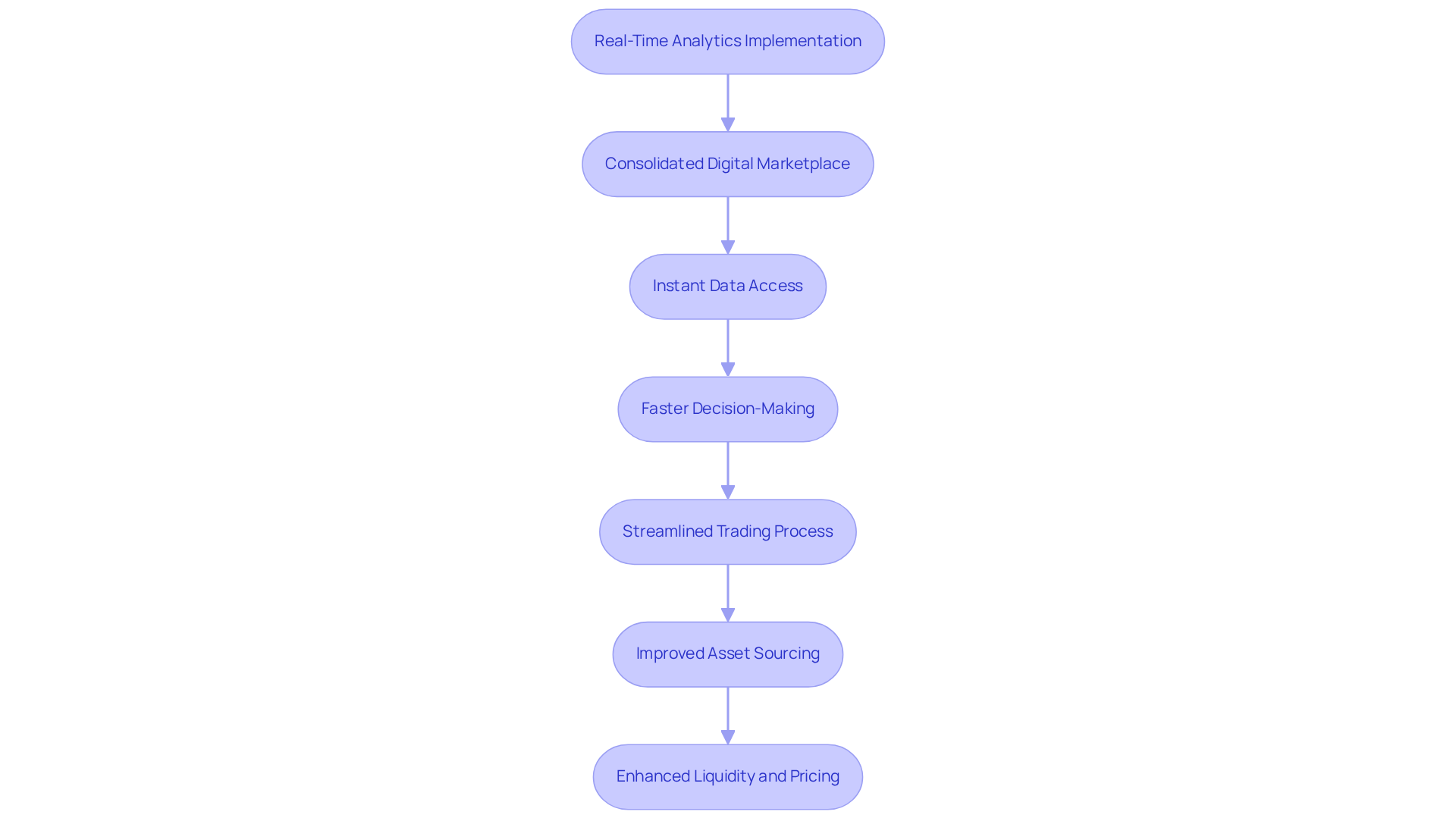 Each step in the flowchart shows how Capstack Technologies transforms loan transactions. Follow the arrows to see how real-time analytics leads to faster decisions and better trading outcomes.
