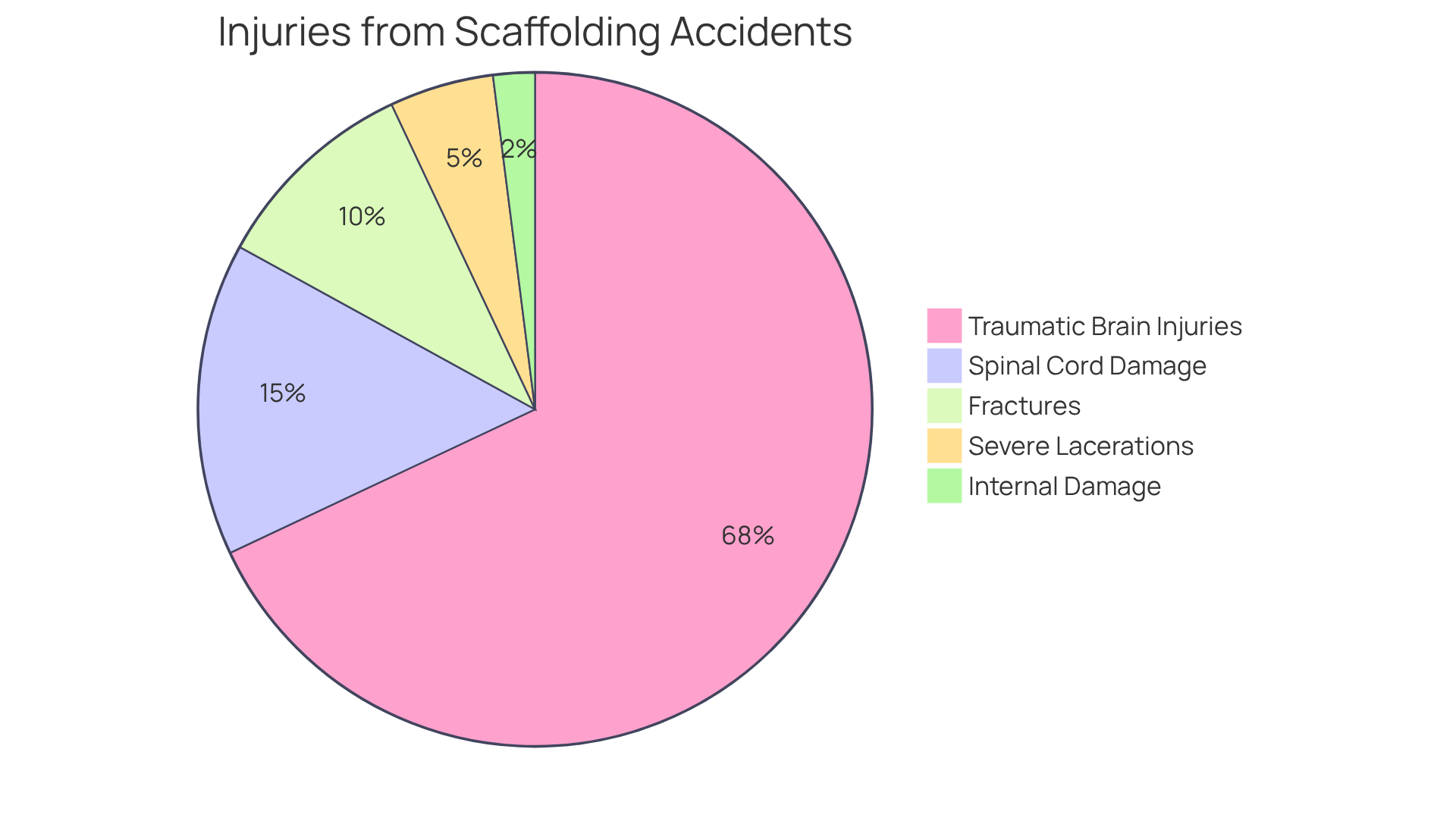 This pie chart shows the different types of injuries that scaffold accident victims face. The larger the slice, the more victims are affected by that type of injury. For example, the big slice for Traumatic Brain Injuries indicates that a significant number of victims suffer from this serious condition. This pie chart shows the different types of injuries that scaffold accident victims face. The larger the slice, the more victims are affected by that type of injury. For example, the big slice for Traumatic Brain Injuries indicates that a significant number of victims suffer from this serious condition.