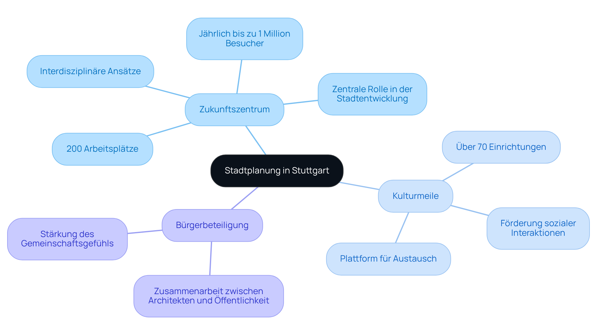 Im Zentrum steht die Stadtplanung, von der aus verschiedene Projekte und deren Auswirkungen auf die Gemeinschaft abzweigen. Jeder Ast zeigt ein Projekt und seine spezifischen Merkmale oder Ziele.
