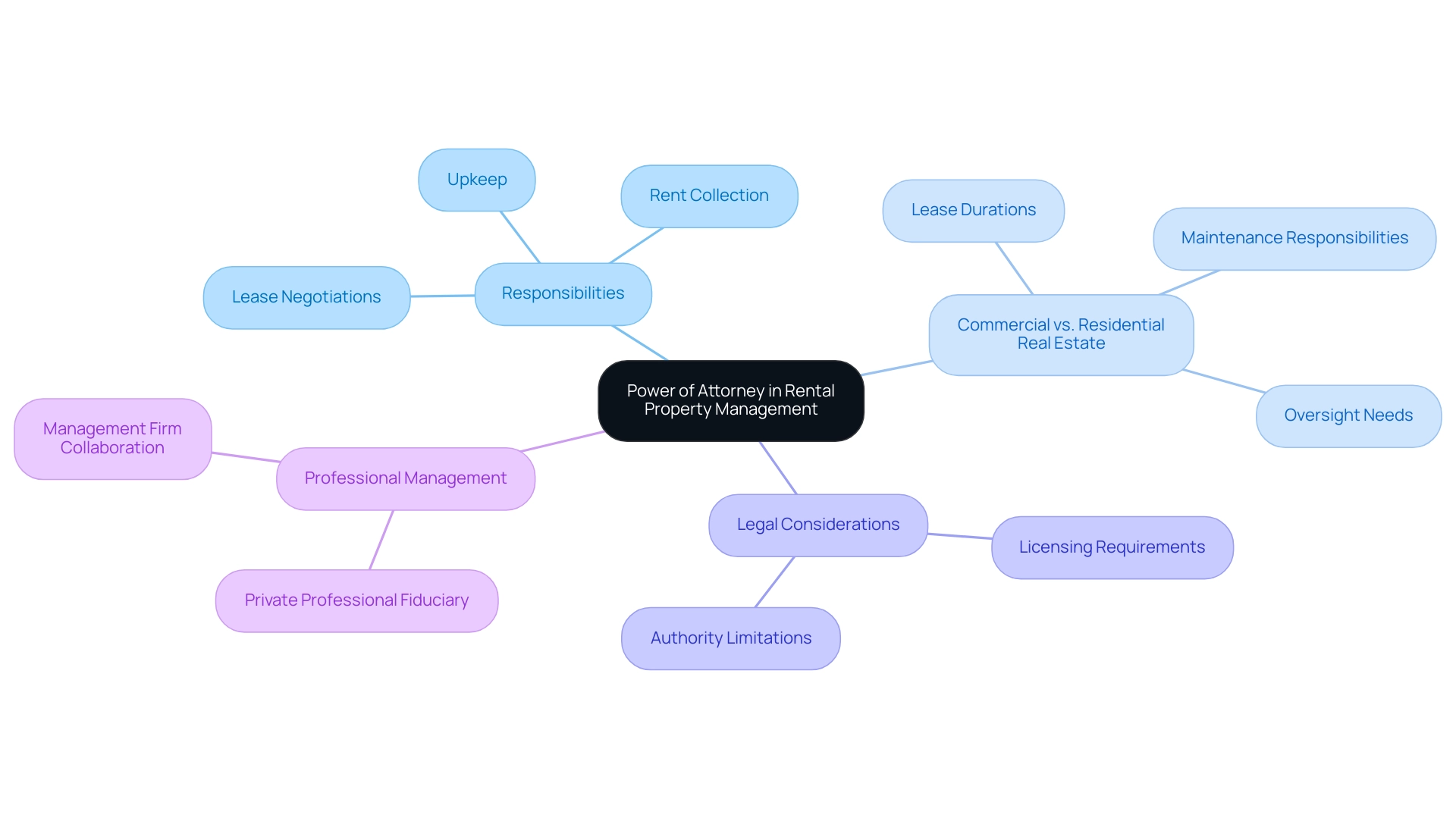 The central node represents the concept of POA, with branches showing responsibilities and distinctions between commercial and residential real estate.