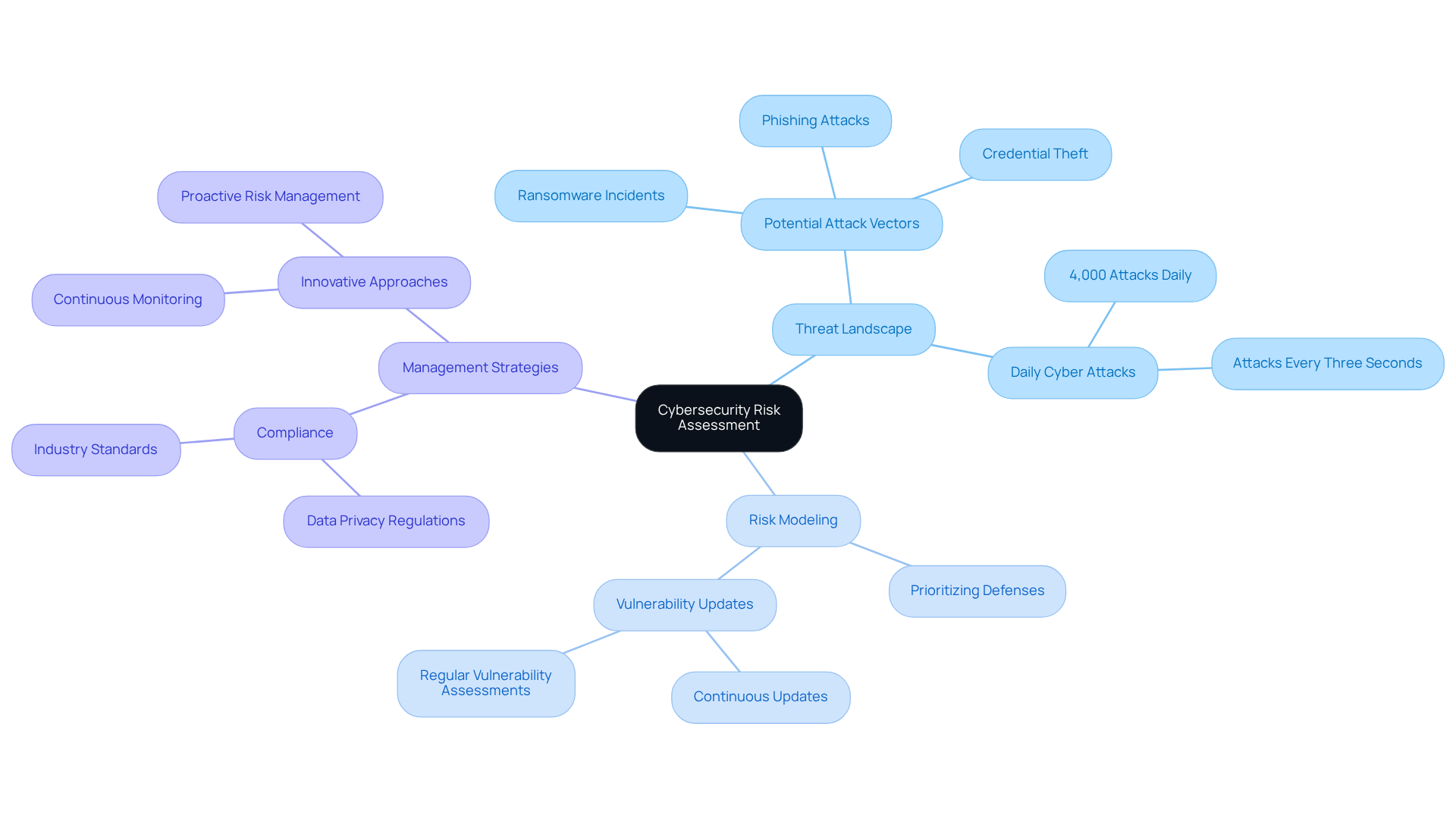 The central node represents the main topic of cybersecurity risk assessment. Each branch shows a key area of focus, with sub-nodes providing more detail. This layout helps visualize how different aspects of cybersecurity are interconnected.