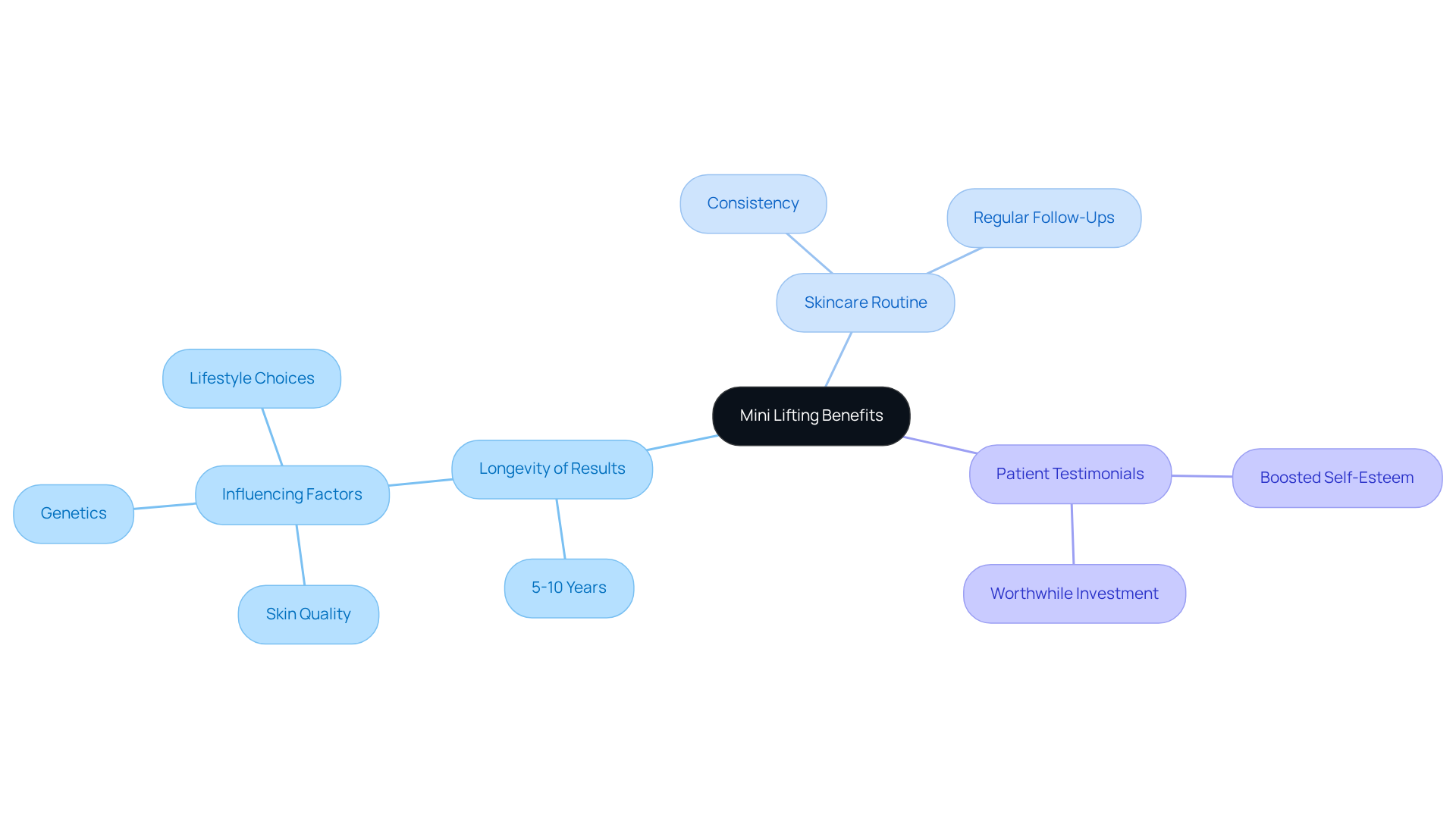 The center represents the main topic of mini lifting, while the branches show related aspects like how long results last and what factors influence them. Each branch helps you see how everything connects, making it easier to grasp the overall message.