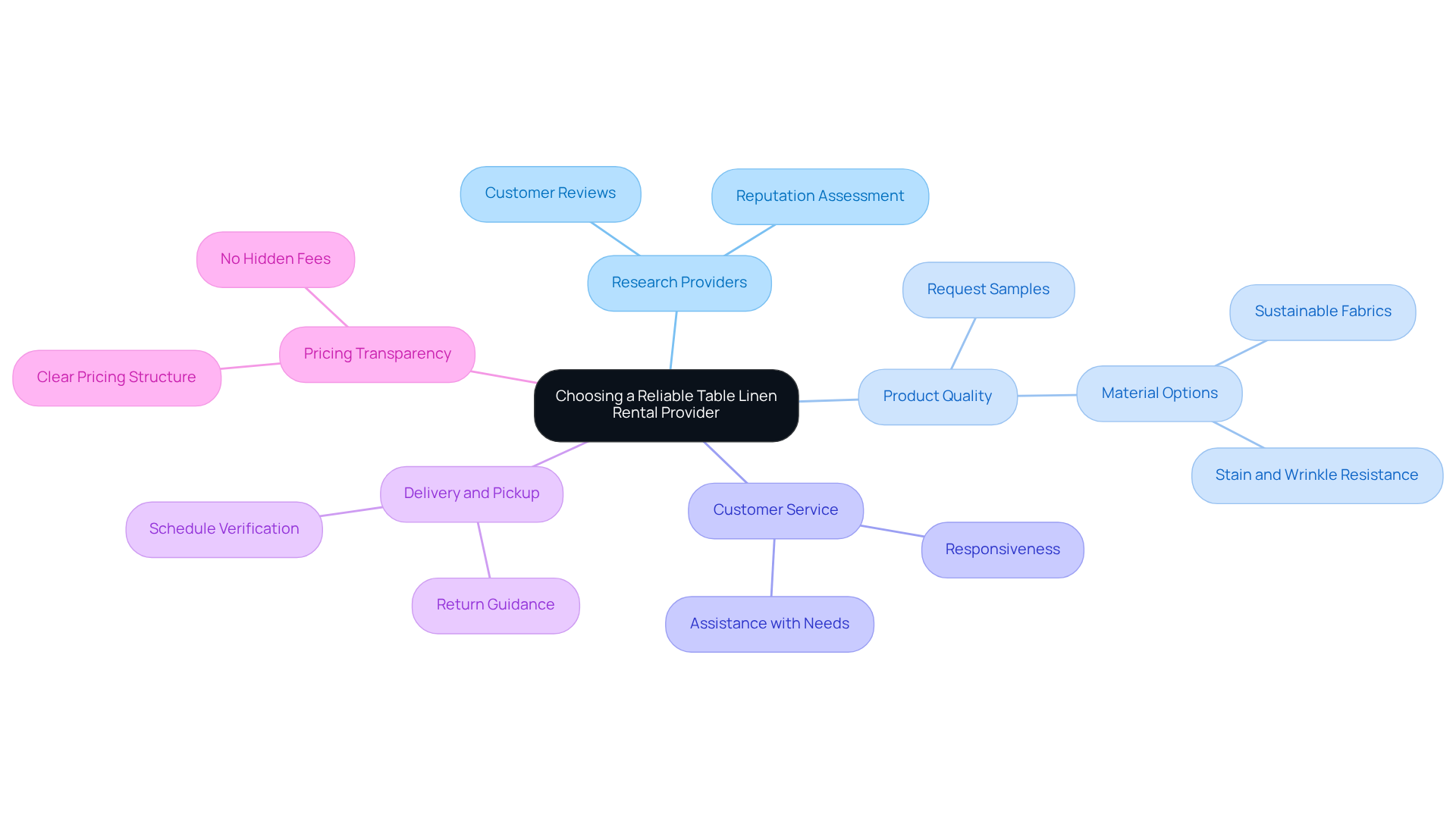 The central node represents the main goal of choosing a provider, while the branches show the important factors to consider. Each sub-branch provides specific actions or considerations related to that factor.