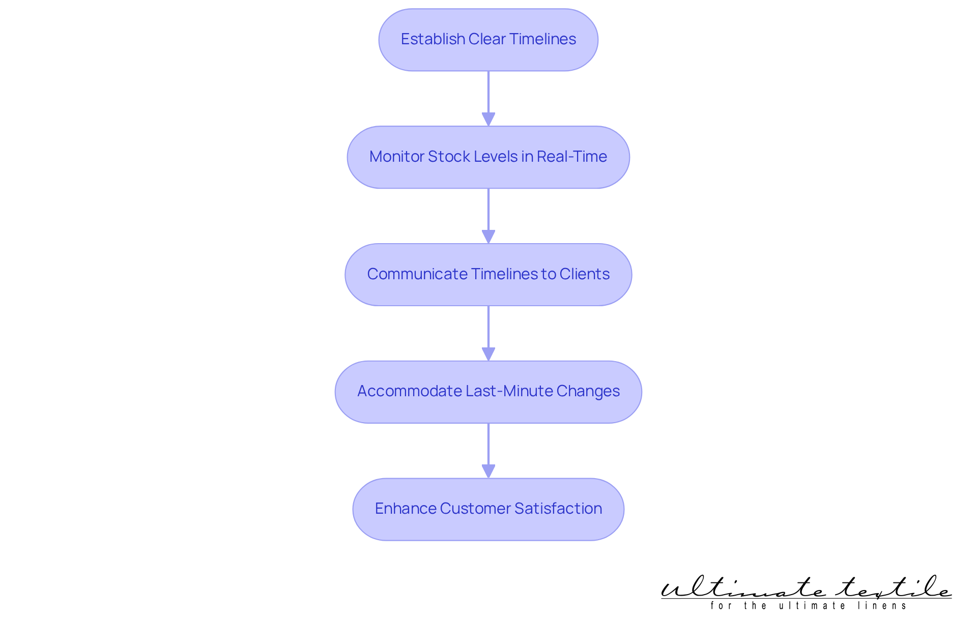 Each box represents a step in the process. Follow the arrows to see how each action leads to the next, ultimately enhancing customer satisfaction and ensuring successful events.