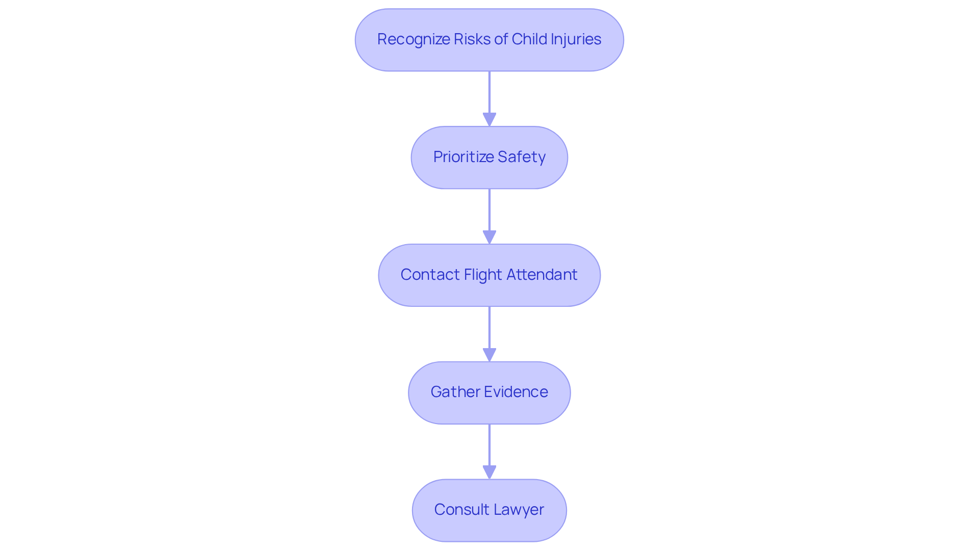 This flowchart guides you through the important steps to take if your child is injured on a flight. Start by recognizing the risks, then follow the arrows to see what actions to take next, ensuring your child's safety and well-being. This flowchart guides you through the important steps to take if your child is injured on a flight. Start by recognizing the risks, then follow the arrows to see what actions to take next, ensuring your child's safety and well-being.