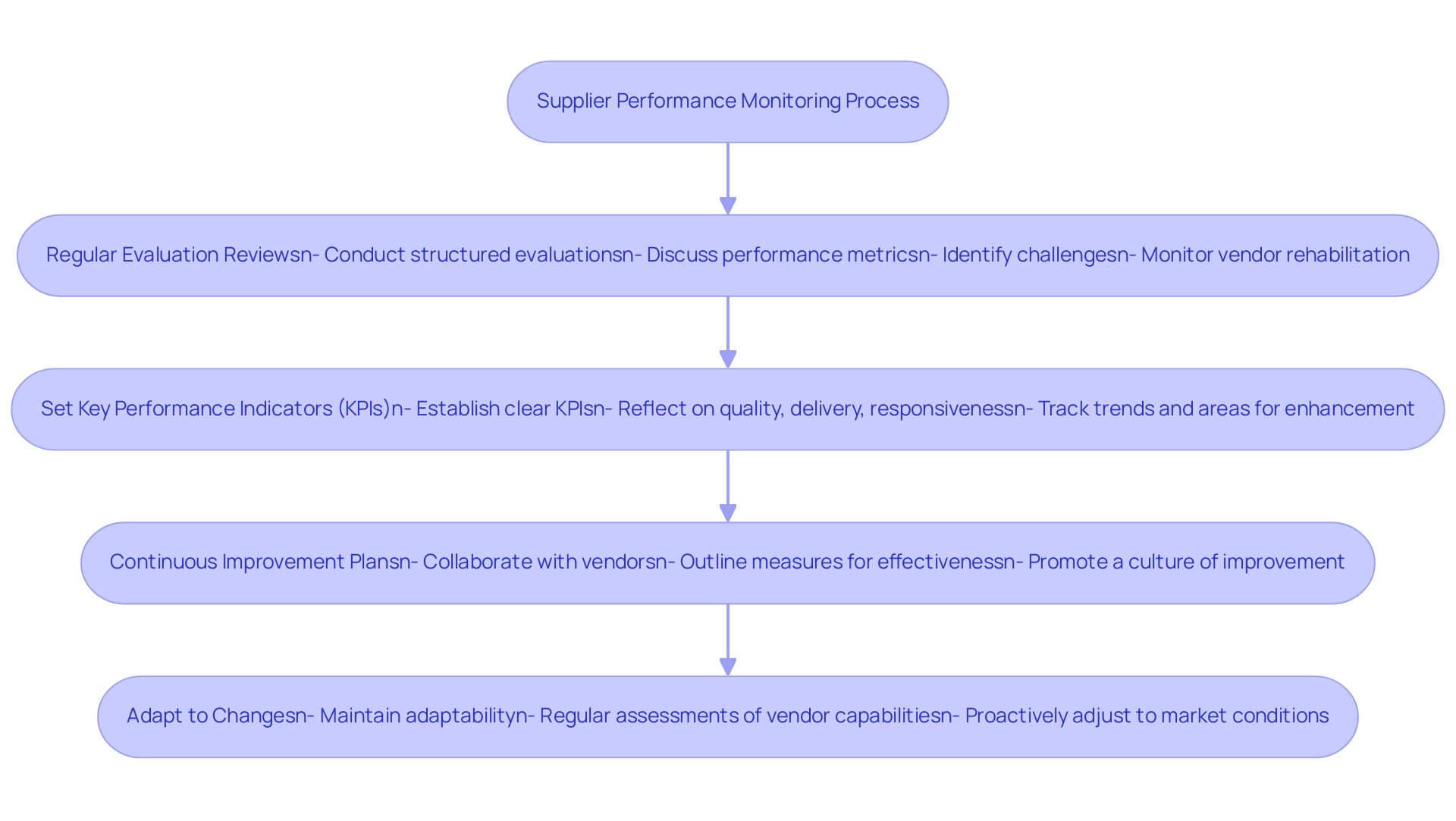 Each box represents a step in the supplier performance monitoring process, with arrows indicating the flow from one step to the next.