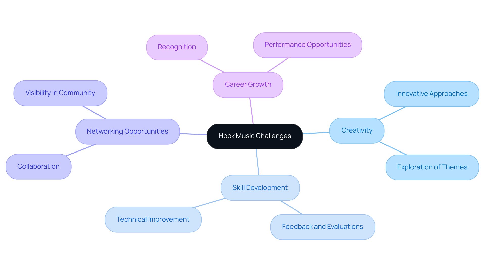 The central node represents the remix challenges, while the branches show the various benefits and aspects of participating. Each color-coded branch highlights a different area of focus, making it easy to see how they all connect to enhance your music journey.