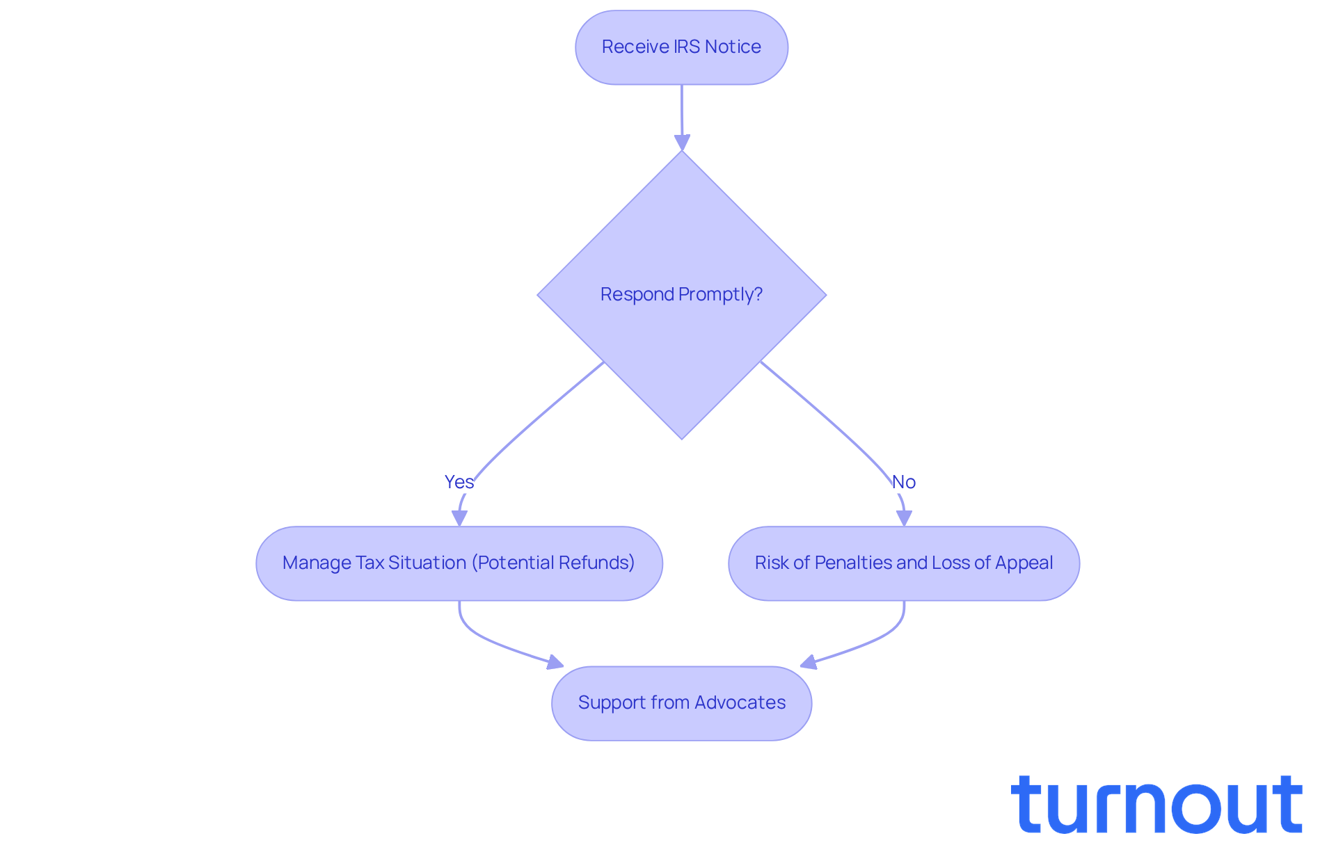 This flowchart shows the steps to take after receiving an IRS notice. Responding promptly leads to better management of your tax situation, while delays can result in penalties and lost opportunities.