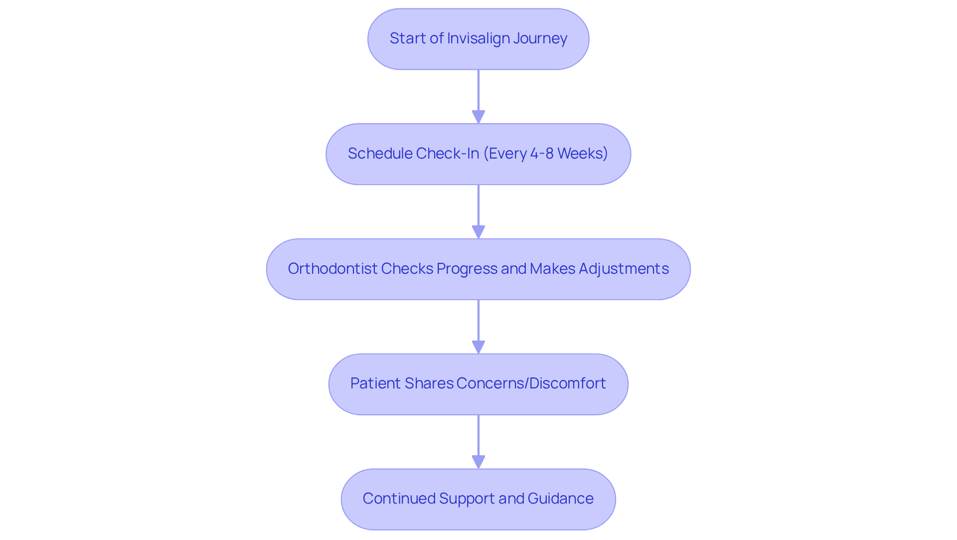This flowchart shows the steps you take during your Invisalign journey. Start with scheduling your check-ins, then see how your orthodontist checks your progress and listens to your concerns, ensuring you feel supported all the way to your smile goals. This flowchart shows the steps you take during your Invisalign journey. Start with scheduling your check-ins, then see how your orthodontist checks your progress and listens to your concerns, ensuring you feel supported all the way to your smile goals.