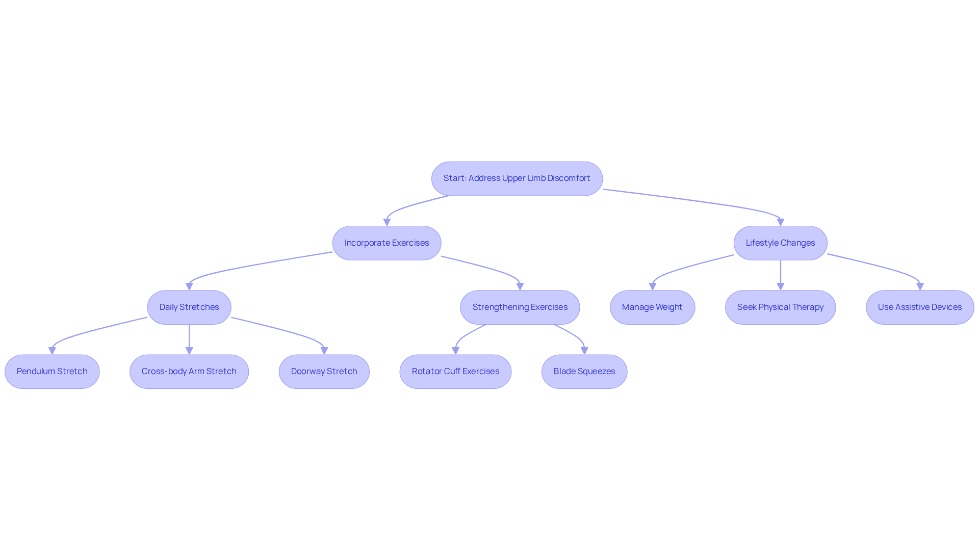 Follow the arrows to see how to manage your shoulder discomfort. Each box represents a step you can take, from exercises to lifestyle changes, to help improve your comfort and mobility. Follow the arrows to see how to manage your shoulder discomfort. Each box represents a step you can take, from exercises to lifestyle changes, to help improve your comfort and mobility.