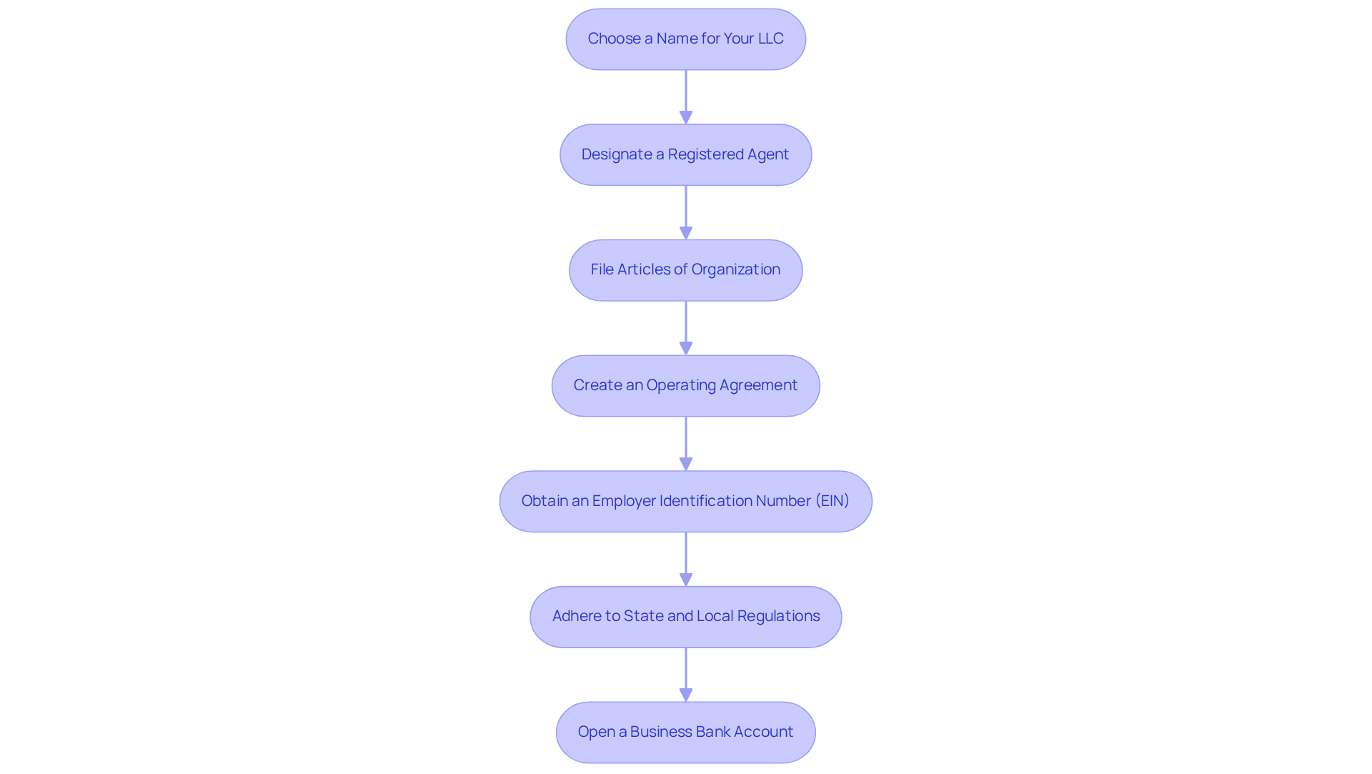 Each box represents a step in the process of forming your LLC. Follow the arrows to see how each step leads to the next, ensuring you complete the process correctly. Each box represents a step in the process of forming your LLC. Follow the arrows to see how each step leads to the next, ensuring you complete the process correctly.