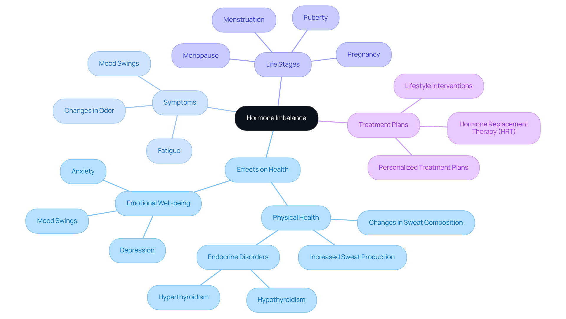 This mindmap illustrates the central idea of hormone imbalance and its various aspects. Each branch represents a different area of focus, helping you see how they connect and contribute to the overall understanding of hormonal health. This mindmap illustrates the central idea of hormone imbalance and its various aspects. Each branch represents a different area of focus, helping you see how they connect and contribute to the overall understanding of hormonal health.
