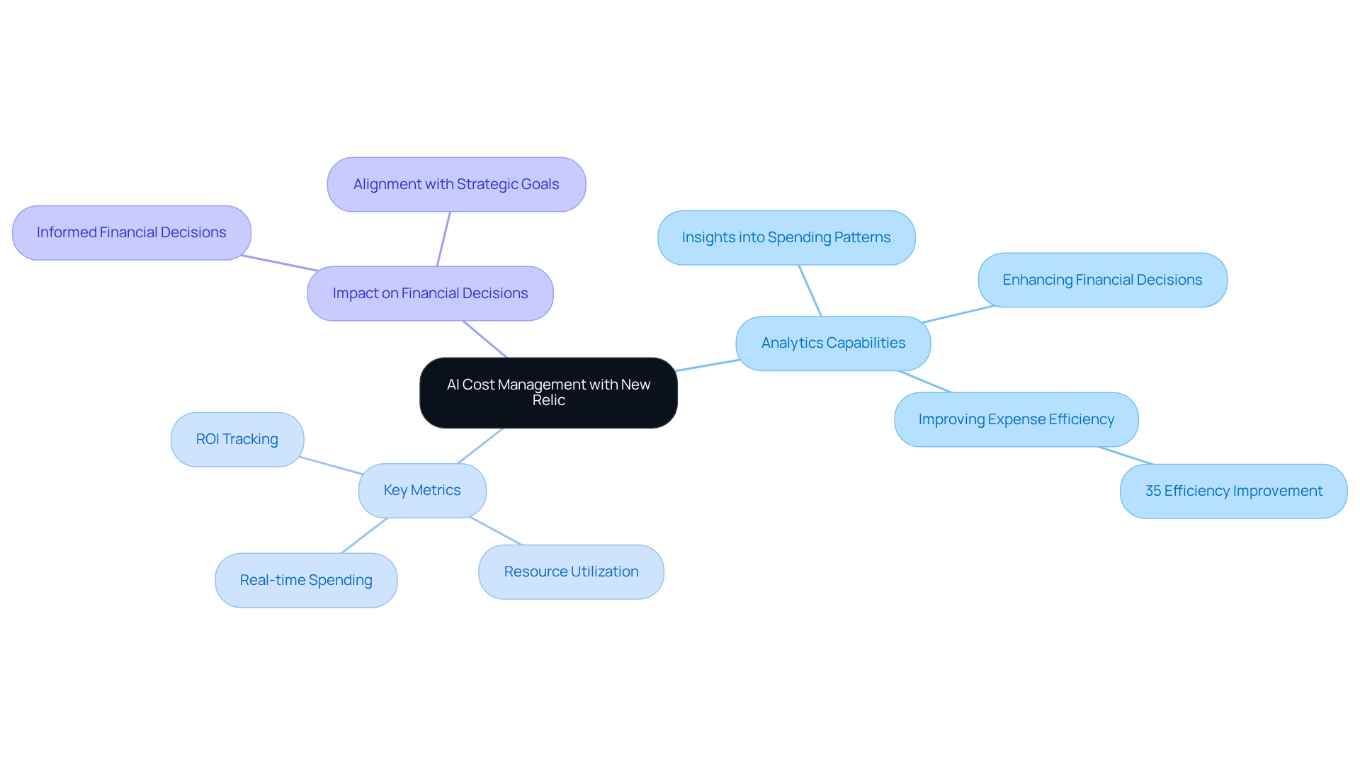 The center represents the main focus on AI cost management, with branches showing how analytics and specific metrics contribute to better financial decisions. The center represents the main focus on AI cost management, with branches showing how analytics and specific metrics contribute to better financial decisions.