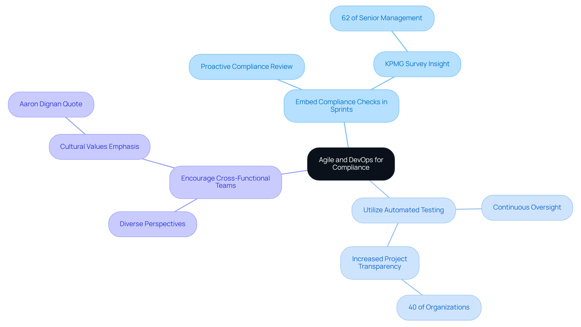 The central node represents the main theme, while the branches show the best practices. Each sub-branch provides additional insights or supporting information related to that practice.