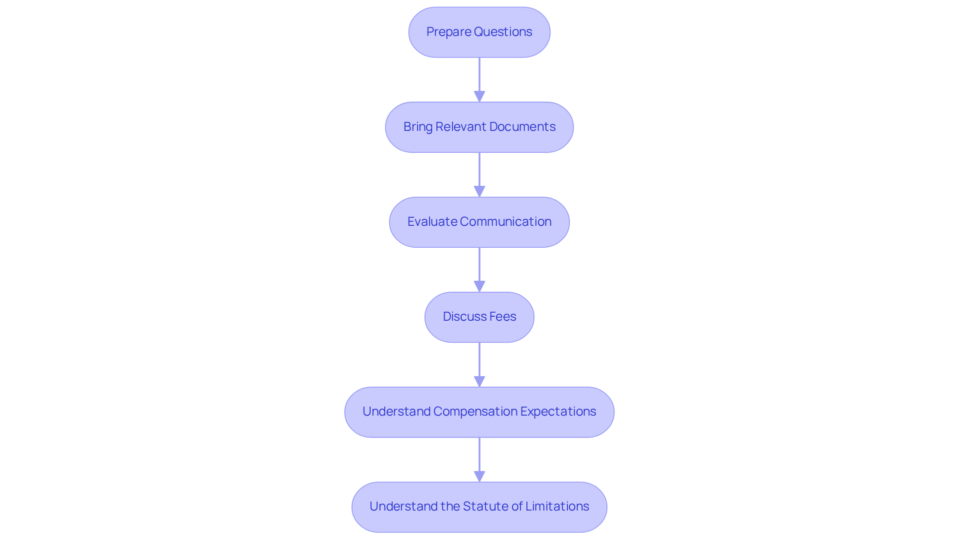 Each box represents a step you should take before meeting with a lawyer. Follow the arrows to see the order of actions that will help you assess compatibility effectively. Each box represents a step you should take before meeting with a lawyer. Follow the arrows to see the order of actions that will help you assess compatibility effectively.