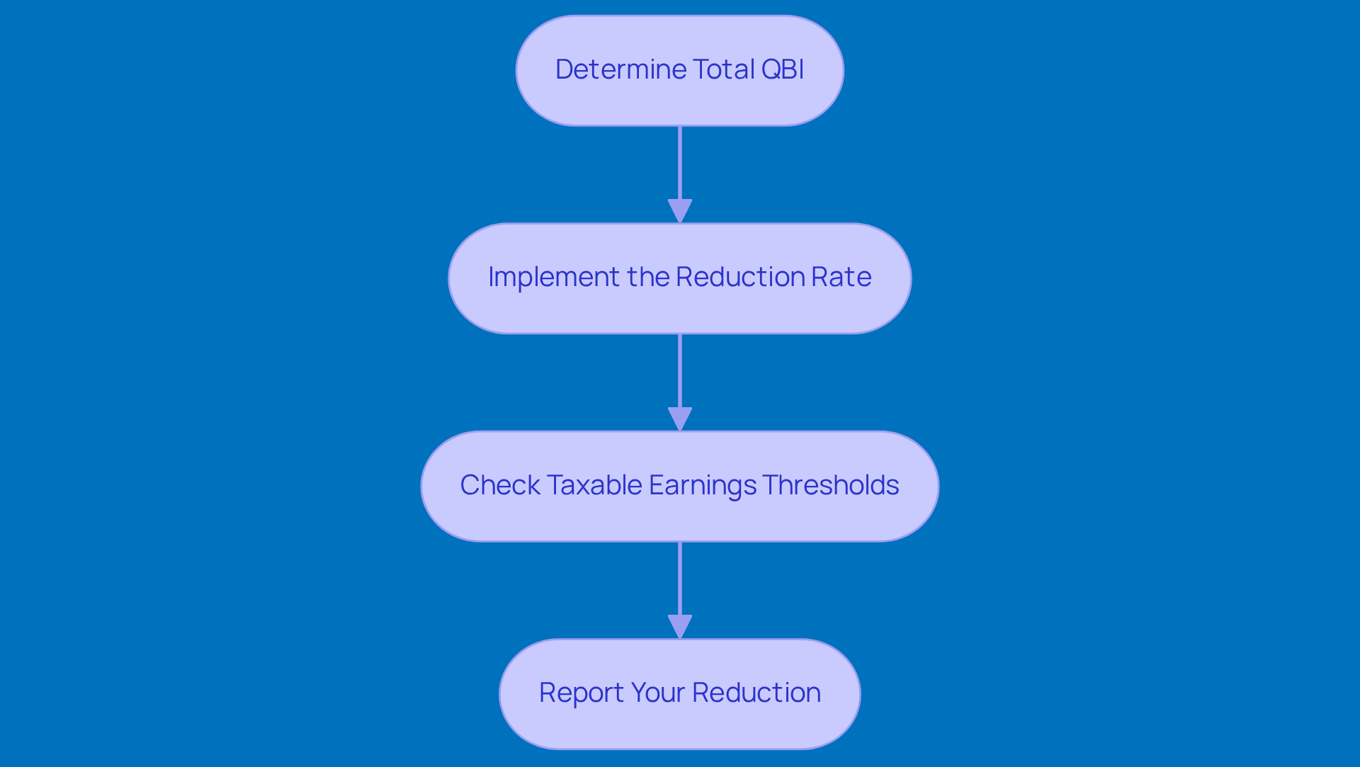 Each box represents a step in the calculation process. Follow the arrows to see how to move from determining your QBI to reporting your deduction on your tax return. Each box represents a step in the calculation process. Follow the arrows to see how to move from determining your QBI to reporting your deduction on your tax return.