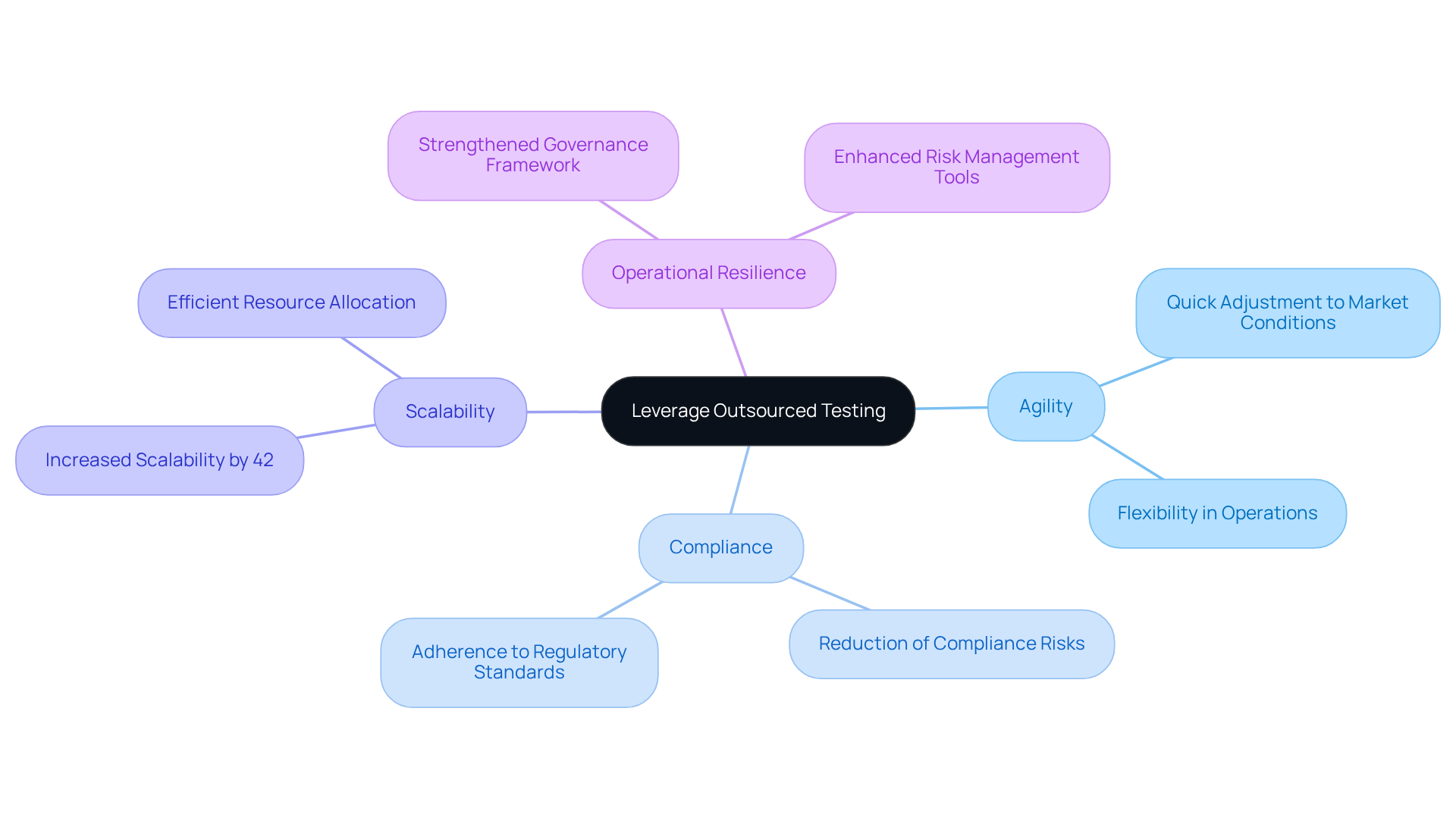 The central idea is about leveraging outsourced testing. Each branch represents a key benefit, and the sub-branches provide more details. This structure helps you see how each benefit connects back to the main strategy. The central idea is about leveraging outsourced testing. Each branch represents a key benefit, and the sub-branches provide more details. This structure helps you see how each benefit connects back to the main strategy.