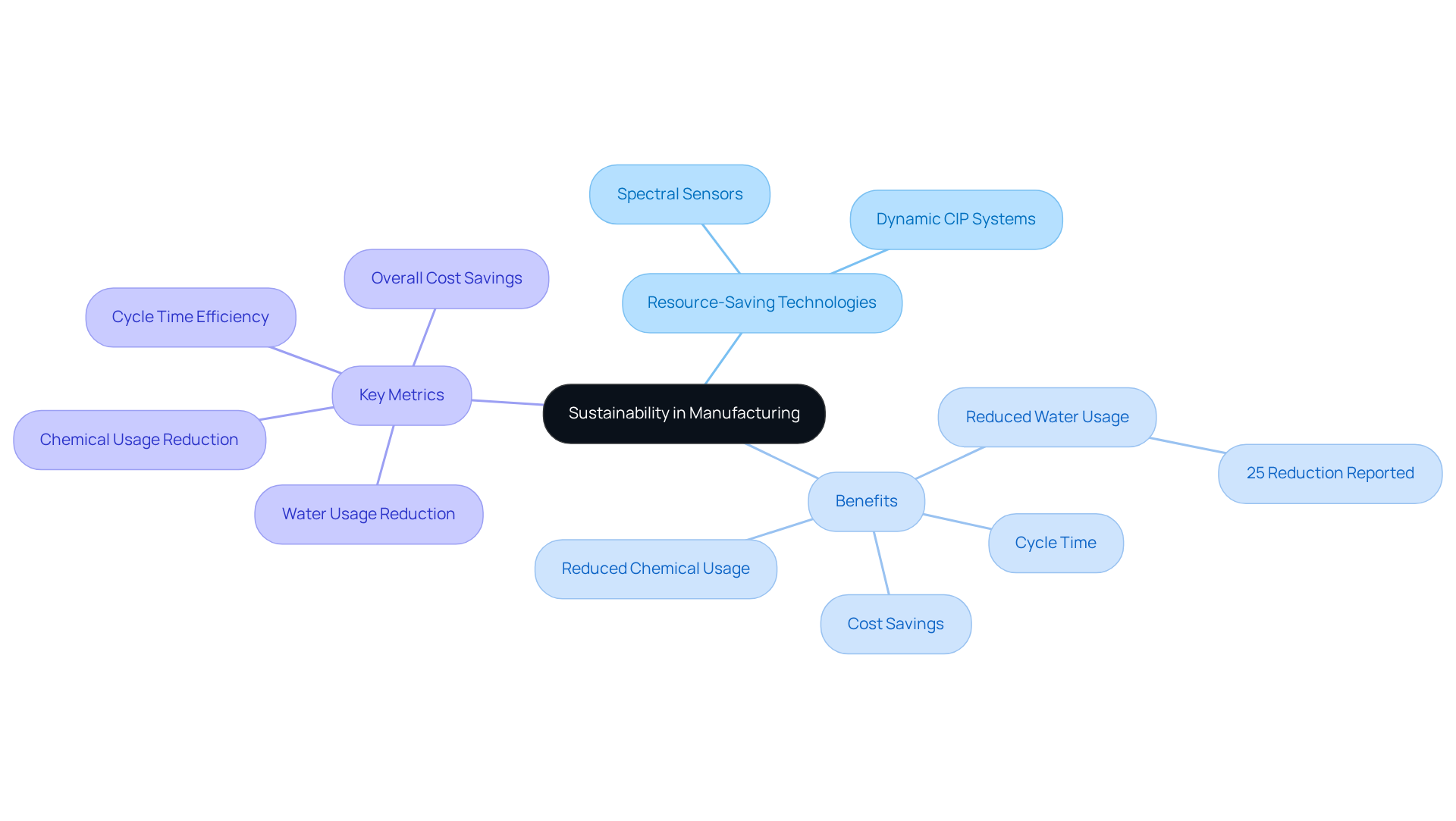 The central node represents the main topic of sustainability in manufacturing. The branches show different aspects like technologies used, their benefits, and metrics for evaluation. Each color-coded branch helps you quickly identify related information.