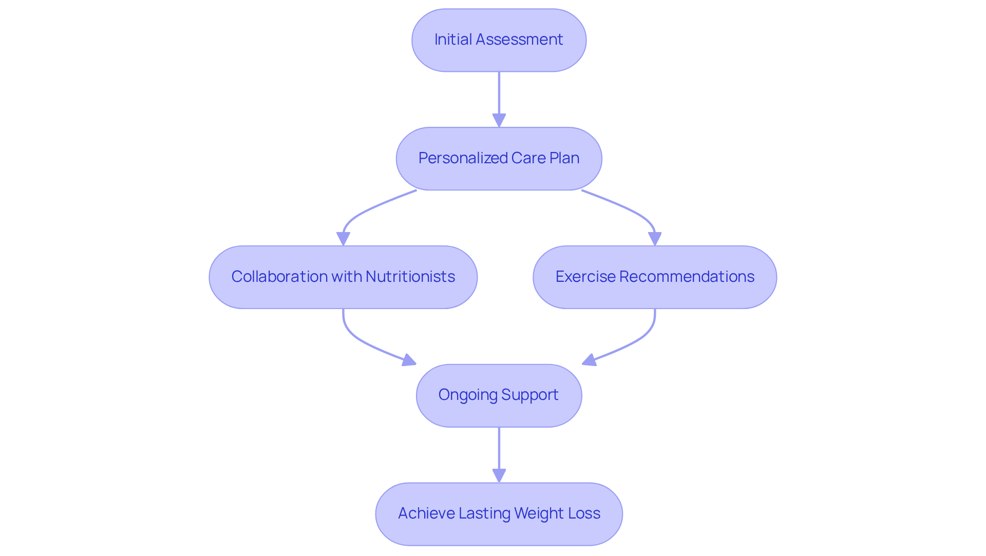 This flowchart outlines the journey of a physician-supervised weight loss plan. Start with the initial assessment, then follow the arrows to see how personalized care, nutrition, exercise, and ongoing support work together to help you achieve lasting weight loss. This flowchart outlines the journey of a physician-supervised weight loss plan. Start with the initial assessment, then follow the arrows to see how personalized care, nutrition, exercise, and ongoing support work together to help you achieve lasting weight loss.