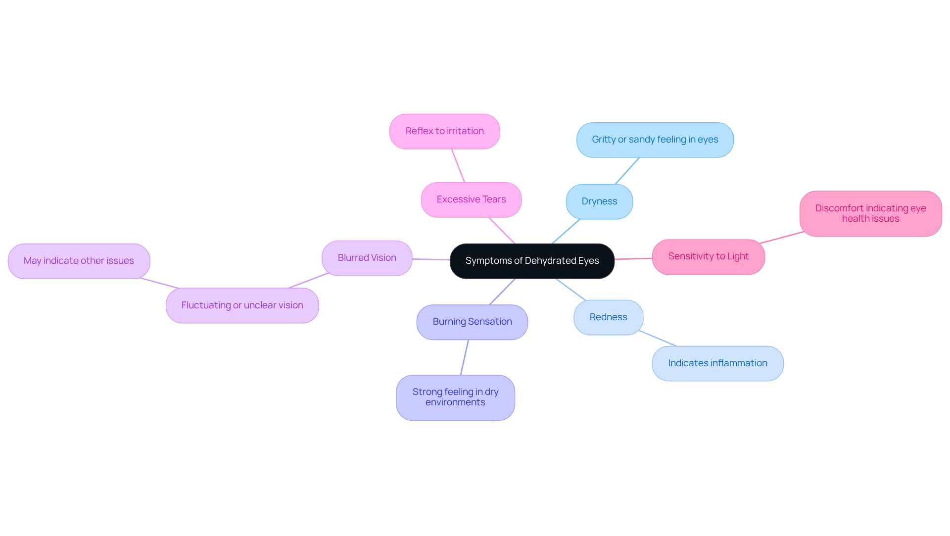 The central node represents the main topic of dehydrated eyes, while the branches show the different symptoms. Each symptom is a sign to watch for, helping you understand what to look out for in your eye health.