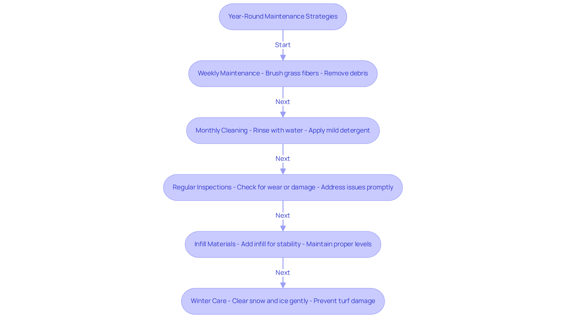 Each box represents a specific maintenance task. Follow the arrows to see the order in which these tasks should be performed throughout the year.