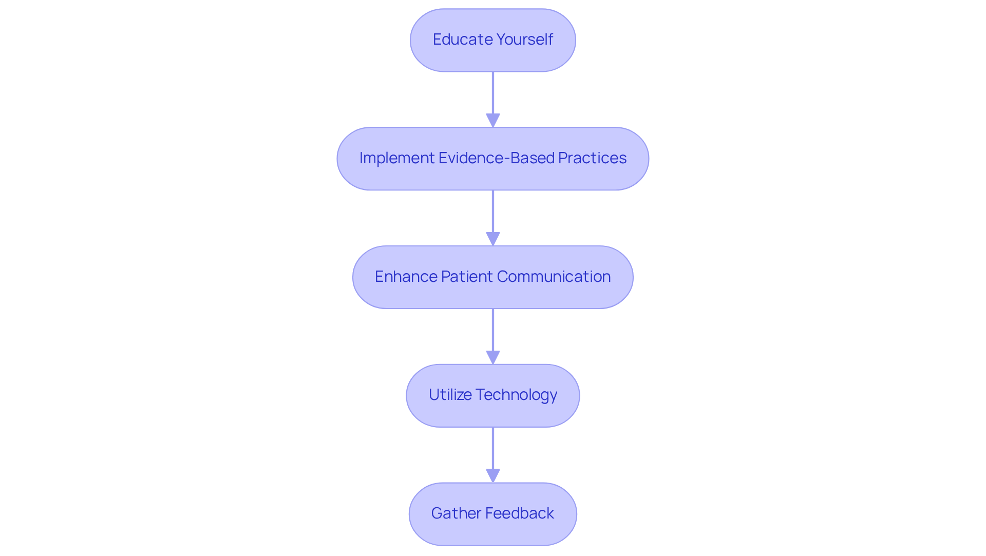 Each box represents a crucial step in your journey to better cardiovascular care. Follow the arrows to see how each step builds on the previous one, guiding you toward improved health outcomes.