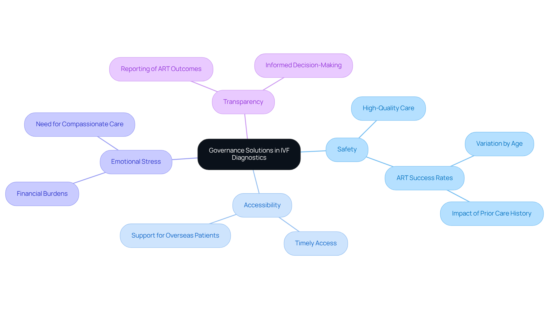 Start at the center with governance solutions, then explore how safety, accessibility, emotional stress, and transparency are interconnected. Each branch represents a key area that contributes to the overall goal of improving IVF diagnostics.