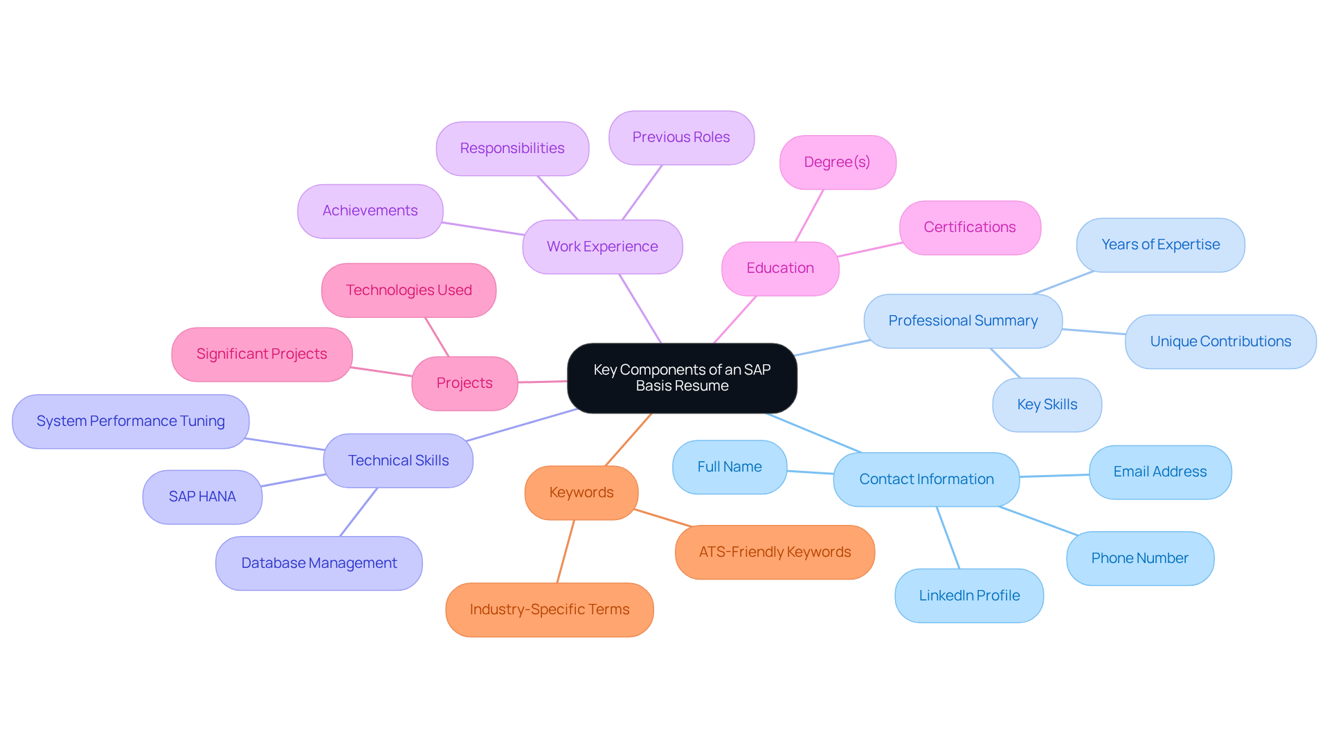 The center represents the main focus: building an effective SAP Basis resume. Each branch shows a key section, with sub-points highlighting important details to include, helping you to visualize how to structure your resume. The center represents the main focus: building an effective SAP Basis resume. Each branch shows a key section, with sub-points highlighting important details to include, helping you to visualize how to structure your resume.