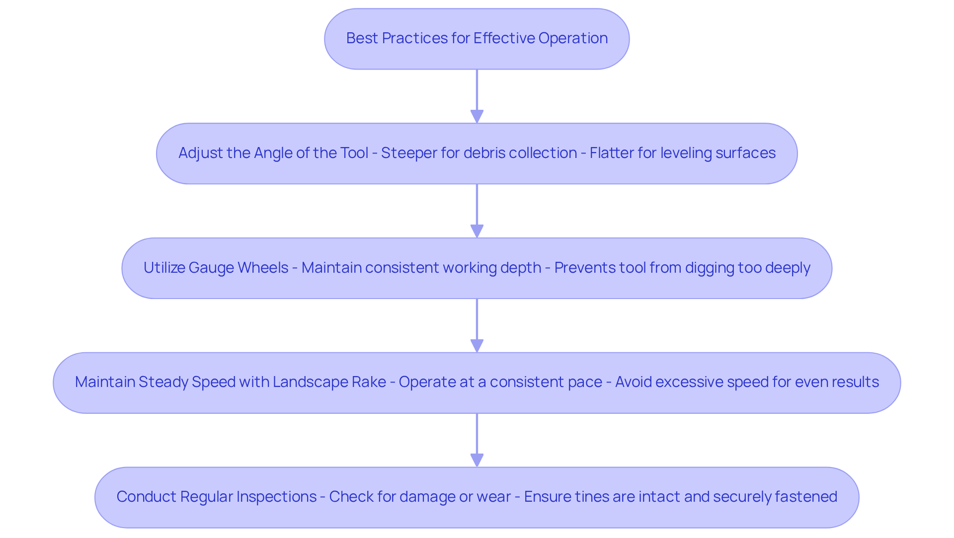This flowchart guides you through the essential steps for using landscape tools effectively. Each box represents a best practice, and the arrows show the order in which to follow them. By adhering to these practices, you can enhance tool performance and avoid common pitfalls.