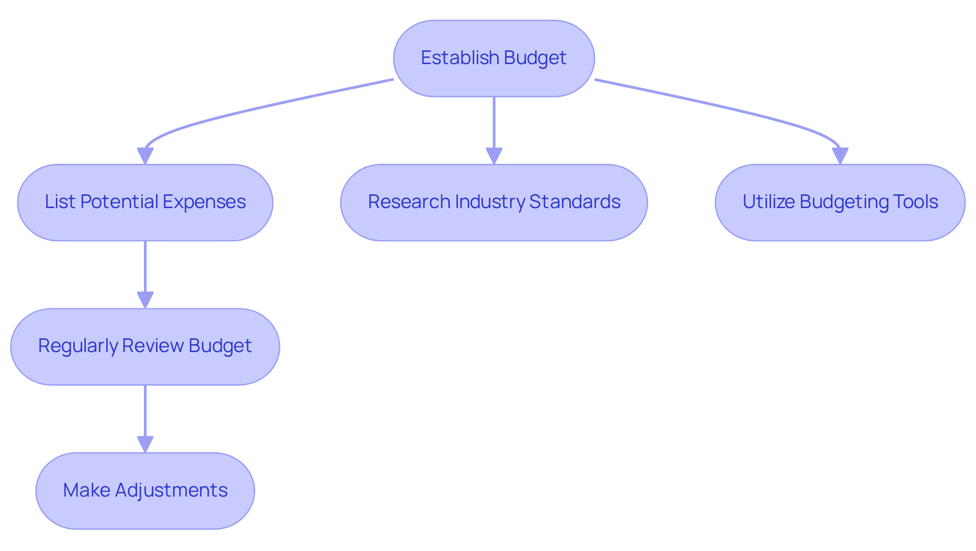 Follow the arrows to see how to create and manage your budget effectively. Each box represents a step in the process, guiding you from establishing your budget to making necessary adjustments. Follow the arrows to see how to create and manage your budget effectively. Each box represents a step in the process, guiding you from establishing your budget to making necessary adjustments.