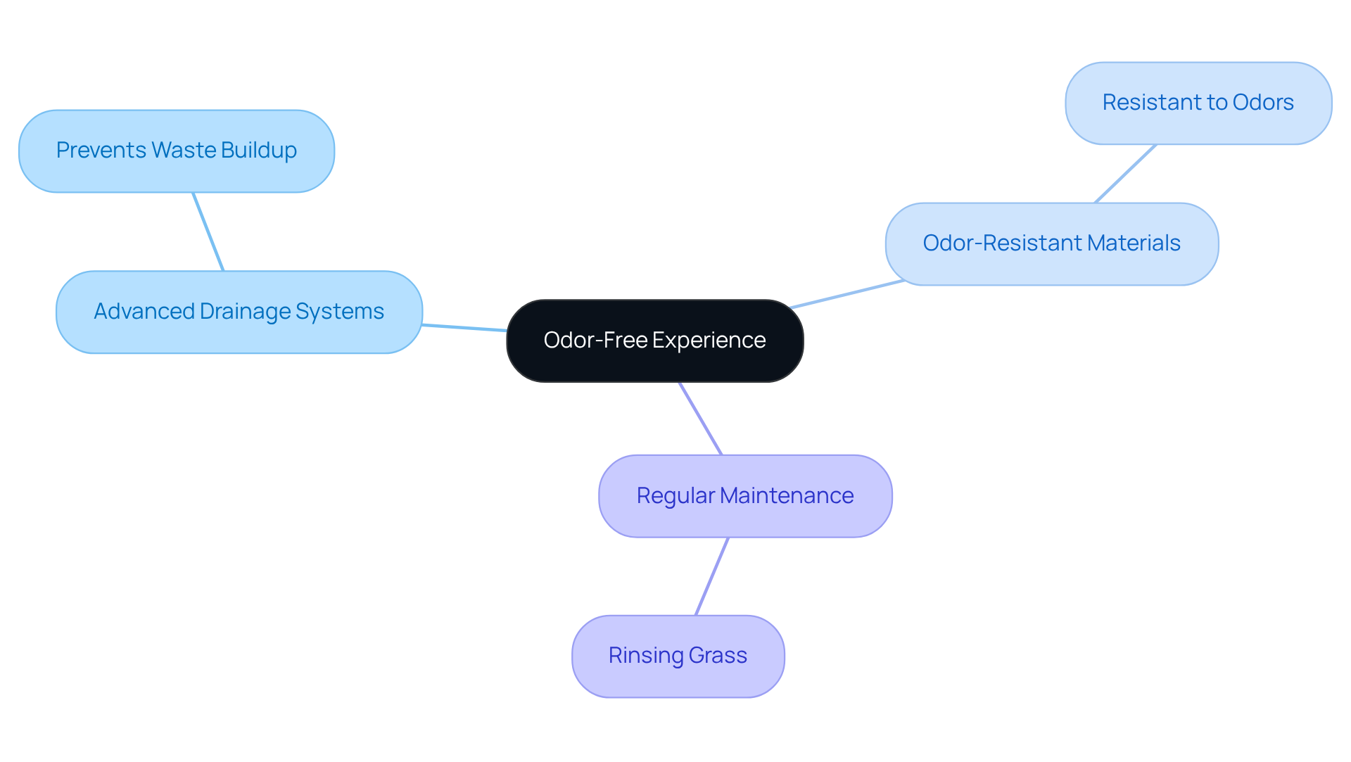 Start at the center with the main idea of an odor-free experience, then explore each branch to see how drainage, materials, and maintenance work together to keep your outdoor area fresh.