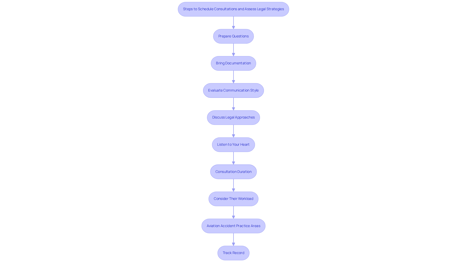 Follow the arrows to see the steps you should take when meeting with an attorney. Each box represents an important action or consideration to help you choose the right legal representative. Follow the arrows to see the steps you should take when meeting with an attorney. Each box represents an important action or consideration to help you choose the right legal representative.