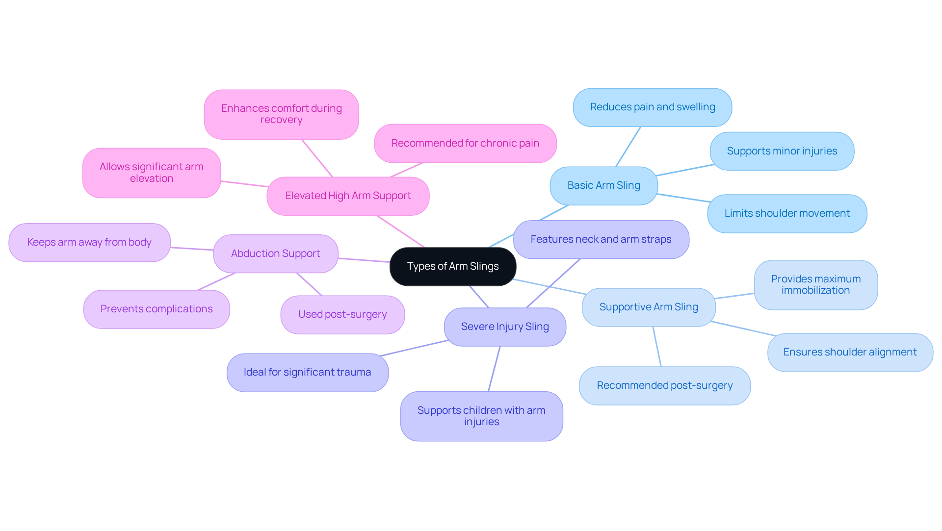 This mindmap starts with the central idea of arm slings and branches out into different types. Each branch represents a specific sling type, and the sub-branches explain how they help with recovery. The colors and layout make it easy to follow and understand your options. This mindmap starts with the central idea of arm slings and branches out into different types. Each branch represents a specific sling type, and the sub-branches explain how they help with recovery. The colors and layout make it easy to follow and understand your options.