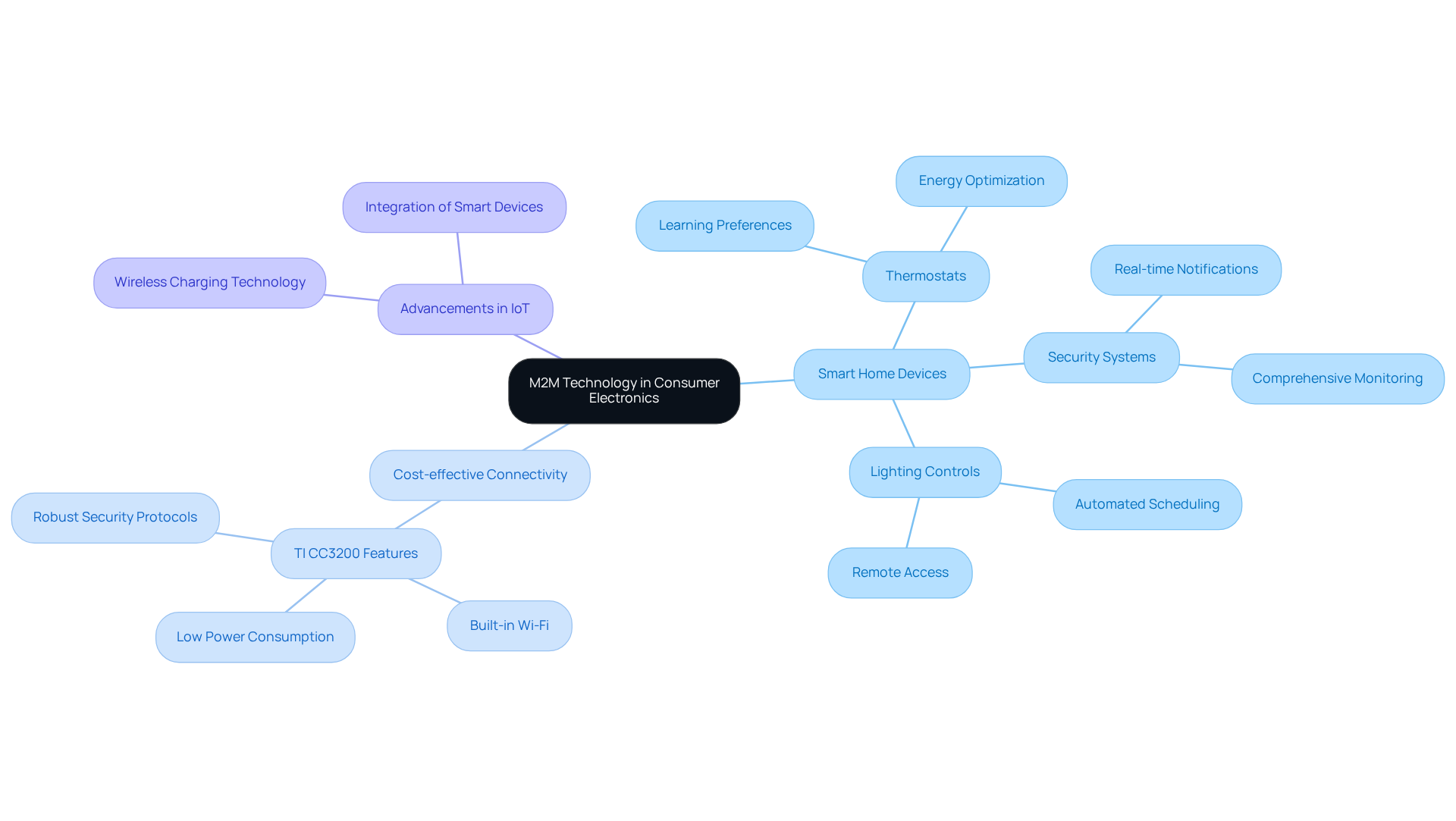The central node represents M2M technology, while the branches show different applications and benefits. Each device category highlights how M2M enhances connectivity and user experience.