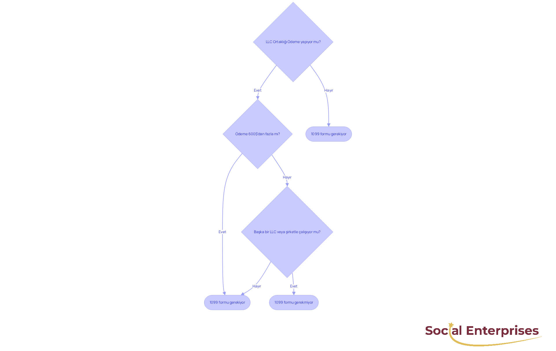 Bu diyagram, LLC ortaklıklarının 1099 formu alma gerekliliğini gösterir. Her kutu bir soruyu temsil eder ve oklar ile hangi adımda olduğunuzu takip edebilirsiniz. Sürecin sonunda, gerekli olan durumu belirleyebilirsiniz. Bu diyagram, LLC ortaklıklarının 1099 formu alma gerekliliğini gösterir. Her kutu bir soruyu temsil eder ve oklar ile hangi adımda olduğunuzu takip edebilirsiniz. Sürecin sonunda, gerekli olan durumu belirleyebilirsiniz.