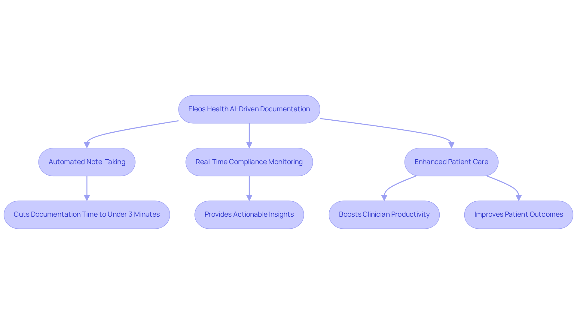 Follow the arrows to see how Eleos Health's software improves documentation efficiency and patient care. Each step shows a key feature and its benefits, leading to better outcomes for both clinicians and patients.
