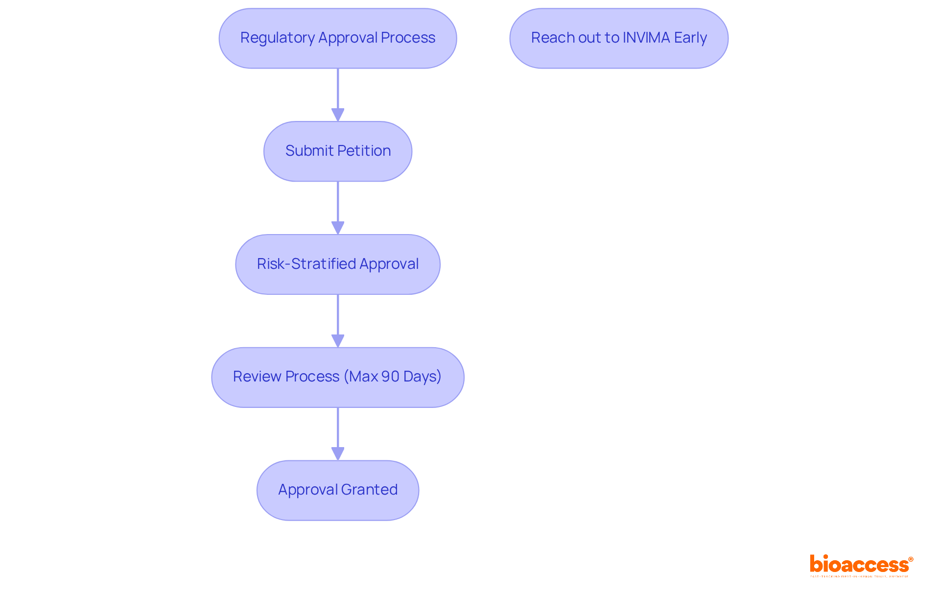This flowchart shows the steps involved in getting regulatory approval in Colombia. Each box represents a stage in the process, and the arrows indicate the flow from one step to the next. The side note highlights the importance of early communication with INVIMA to make the process smoother. This flowchart shows the steps involved in getting regulatory approval in Colombia. Each box represents a stage in the process, and the arrows indicate the flow from one step to the next. The side note highlights the importance of early communication with INVIMA to make the process smoother.