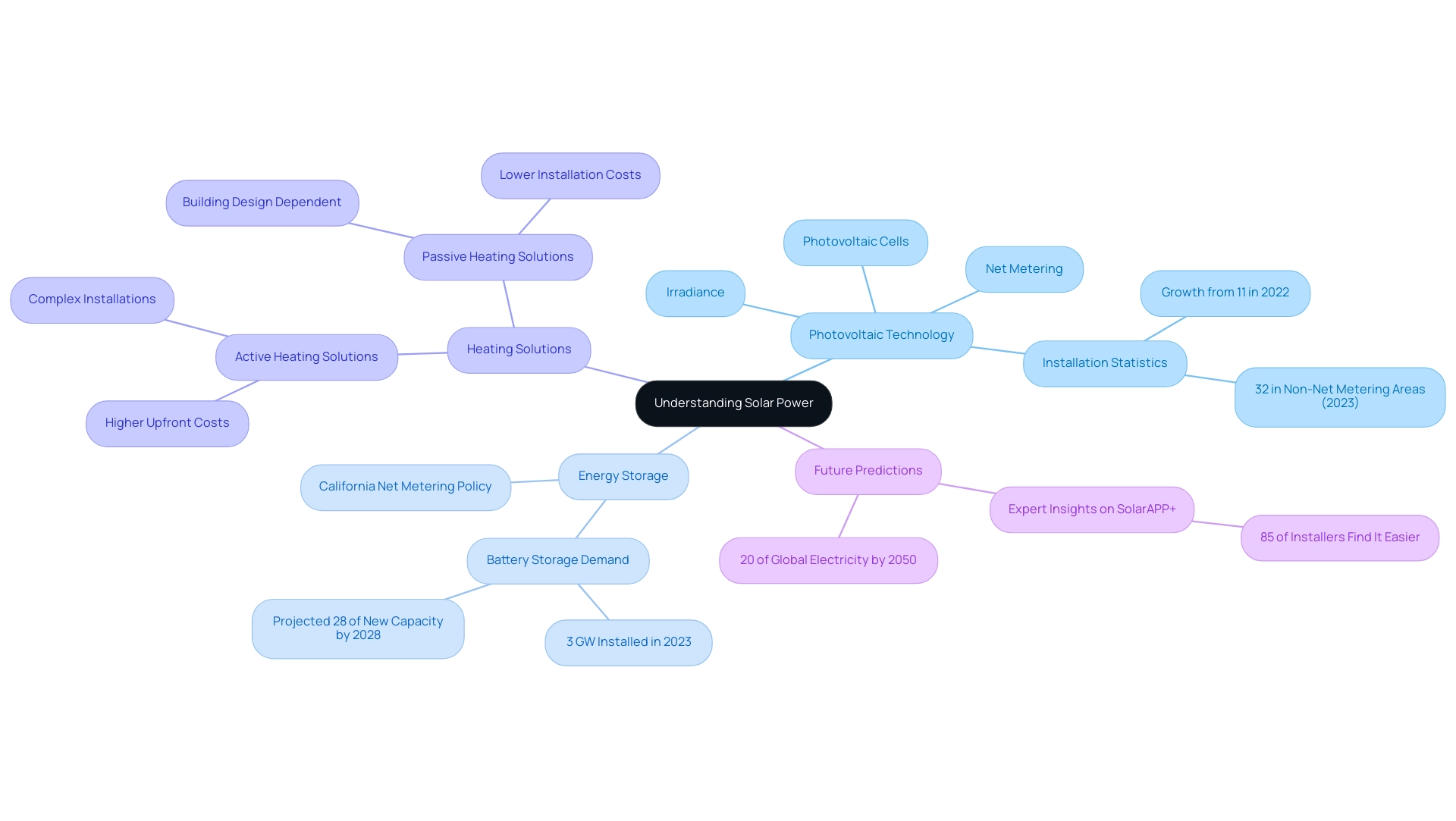 The central node represents the overall topic, with branches indicating major aspects of solar power and their respective subcategories.