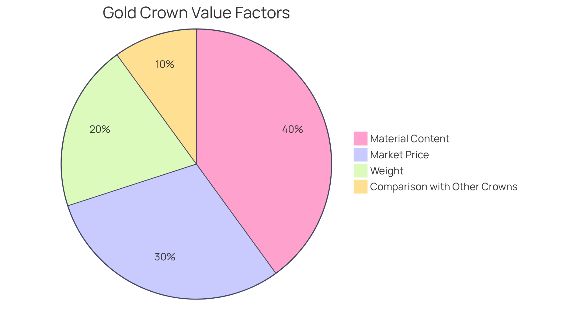 Each slice of the pie shows how much each factor contributes to the overall value of gold dental crowns. For example, if 'Material Content' is a large slice, it means that the type of materials used significantly affects the crown's value. Each slice of the pie shows how much each factor contributes to the overall value of gold dental crowns. For example, if 'Material Content' is a large slice, it means that the type of materials used significantly affects the crown's value.