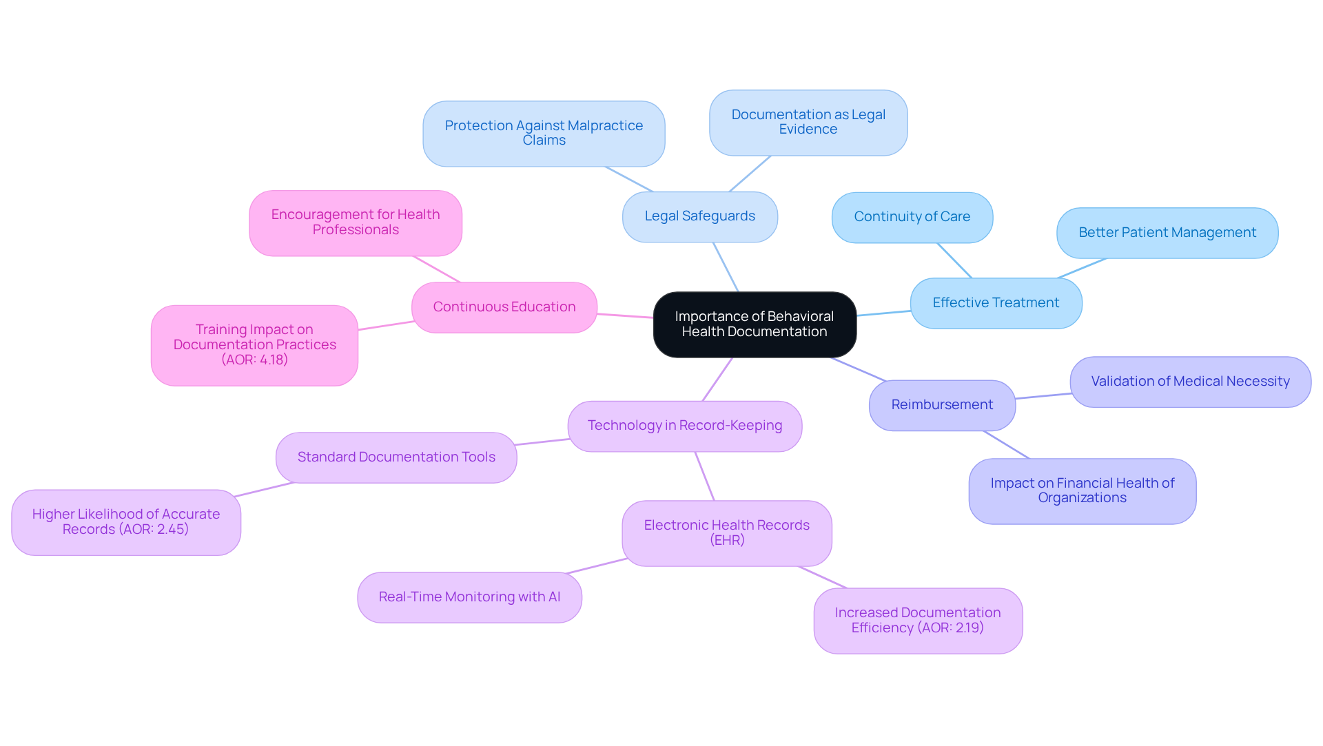 The central node represents the main topic, while the branches illustrate key themes related to behavioral health documentation. Each sub-branch provides additional details, helping you see how everything connects.