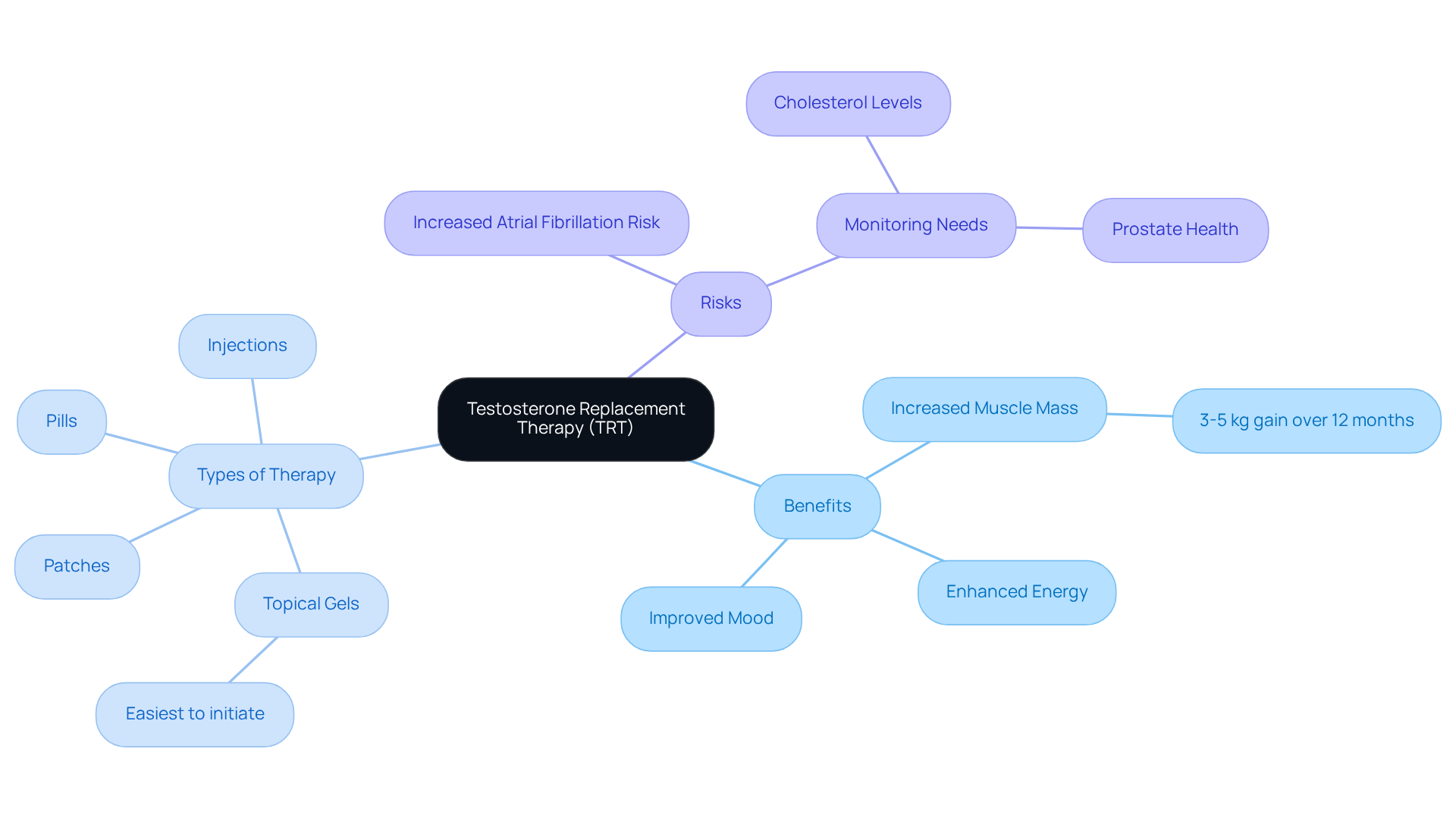 This mindmap starts with TRT at the center, showing how it can benefit fitness and well-being. Each branch represents a different aspect: the benefits you can gain, the types of therapies available, and the risks to consider. Follow the branches to explore how TRT can help you reclaim your vitality!