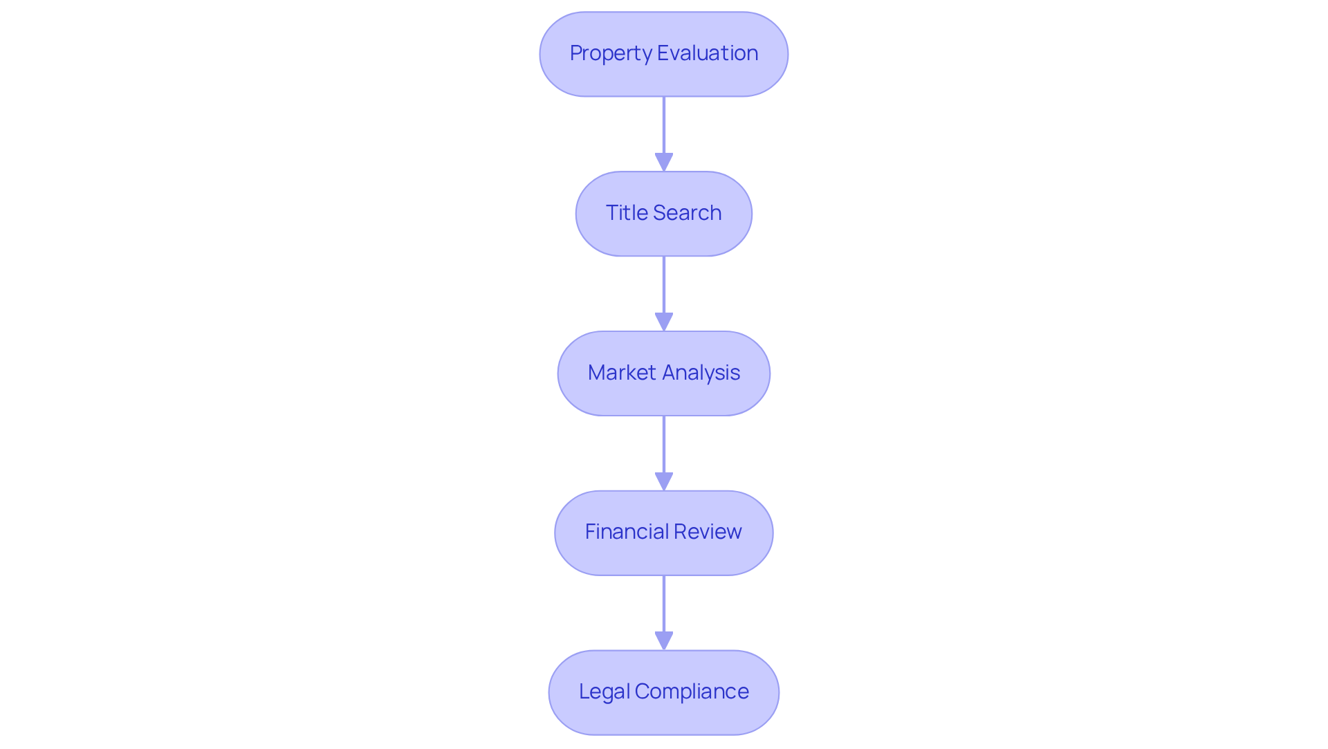 Each box represents a crucial step in the due diligence process. Follow the arrows to see how each step leads to the next, ensuring a thorough evaluation before making an investment.