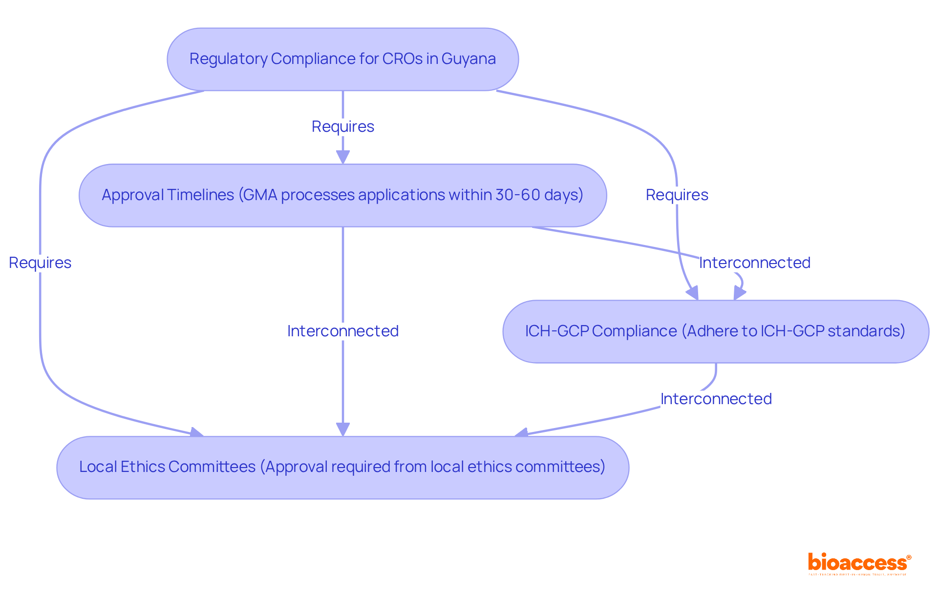 This flowchart outlines the key compliance aspects that CROs must follow in Guyana. Each box represents a critical requirement, and the arrows show how they are interconnected in the regulatory process.